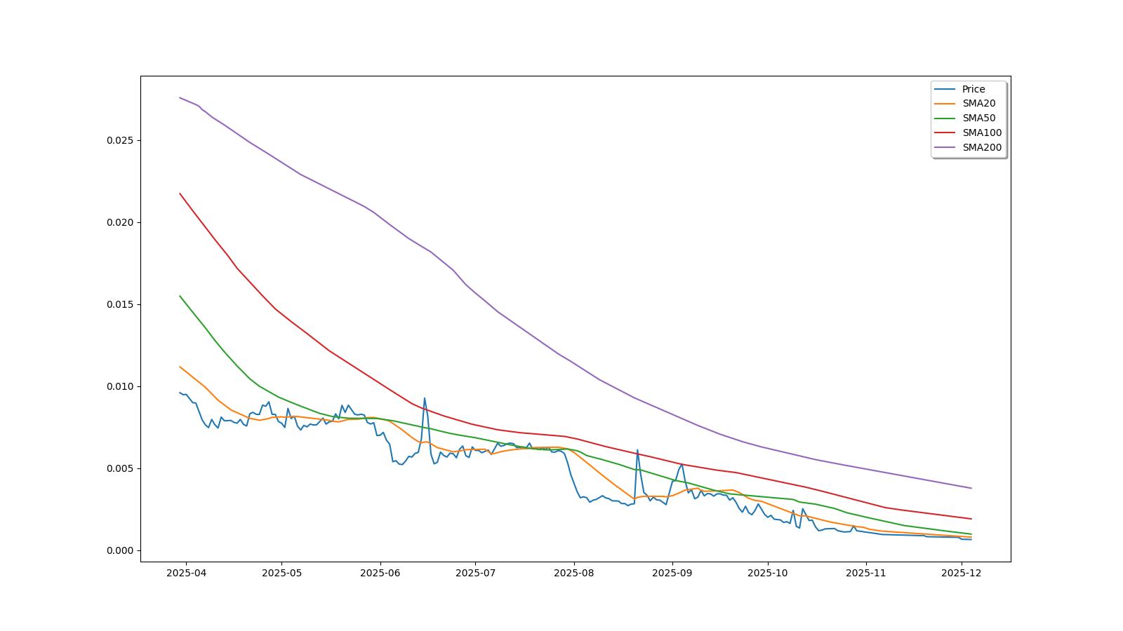 Mystiko Network Simple Moving Averages