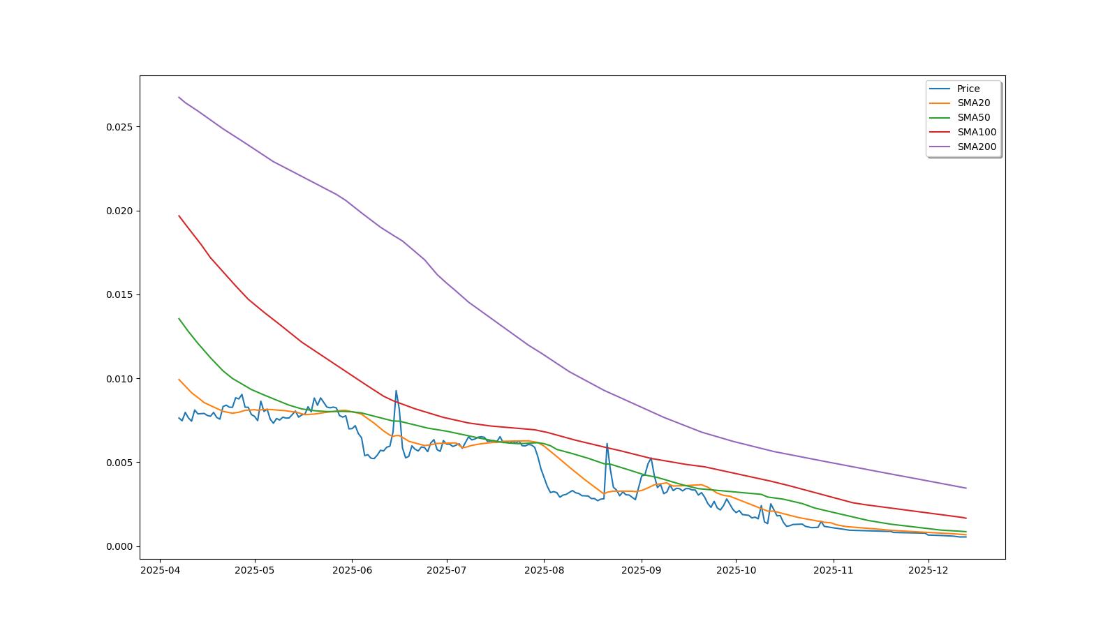 Mystiko Network Simple Moving Averages