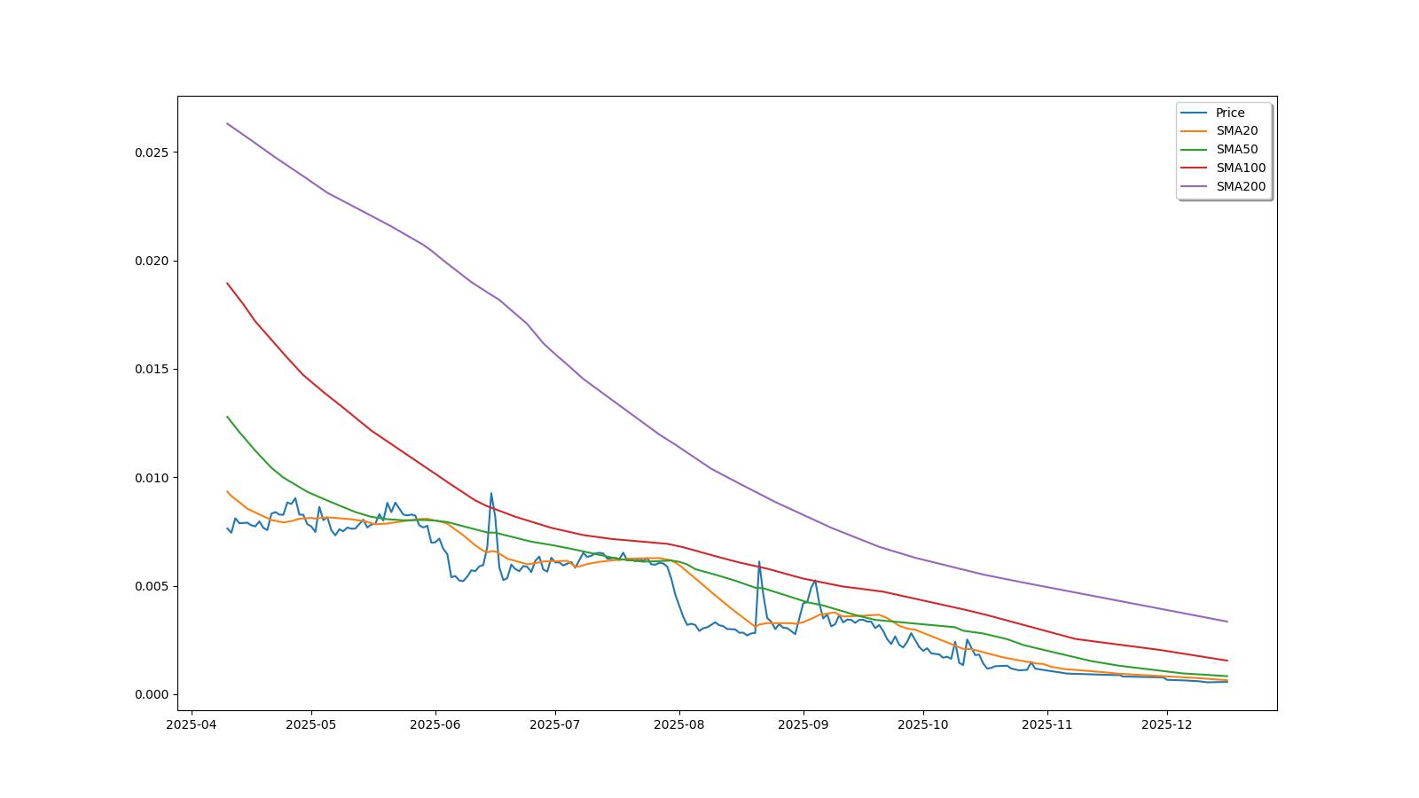 Mystiko Network Simple Moving Averages