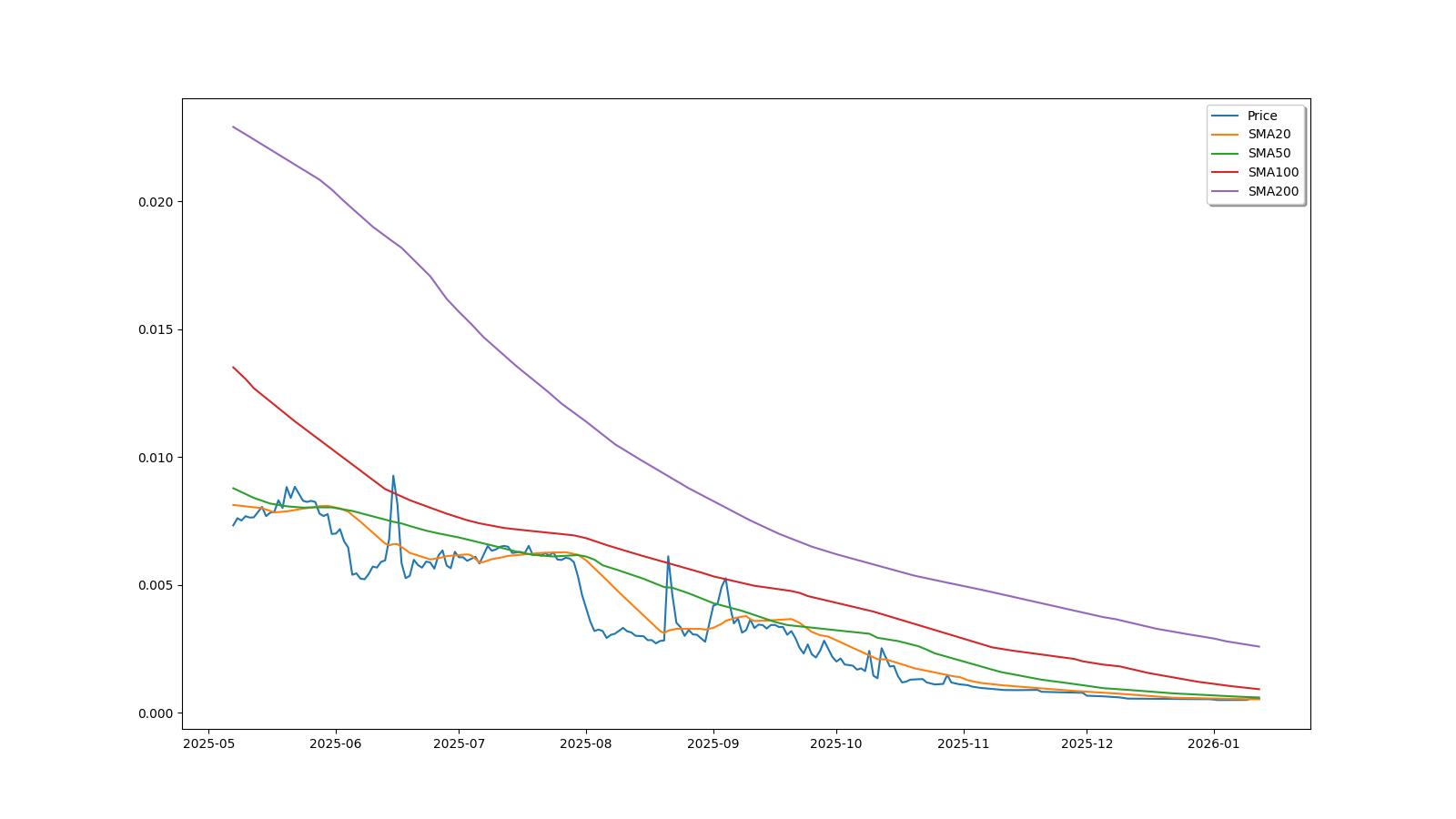 Mystiko Network Simple Moving Averages