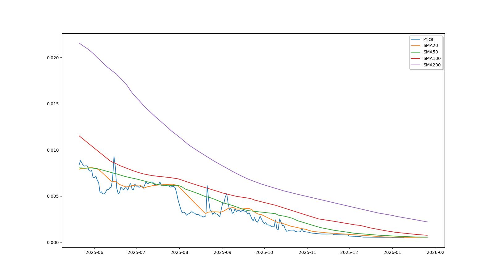 Mystiko Network Simple Moving Averages