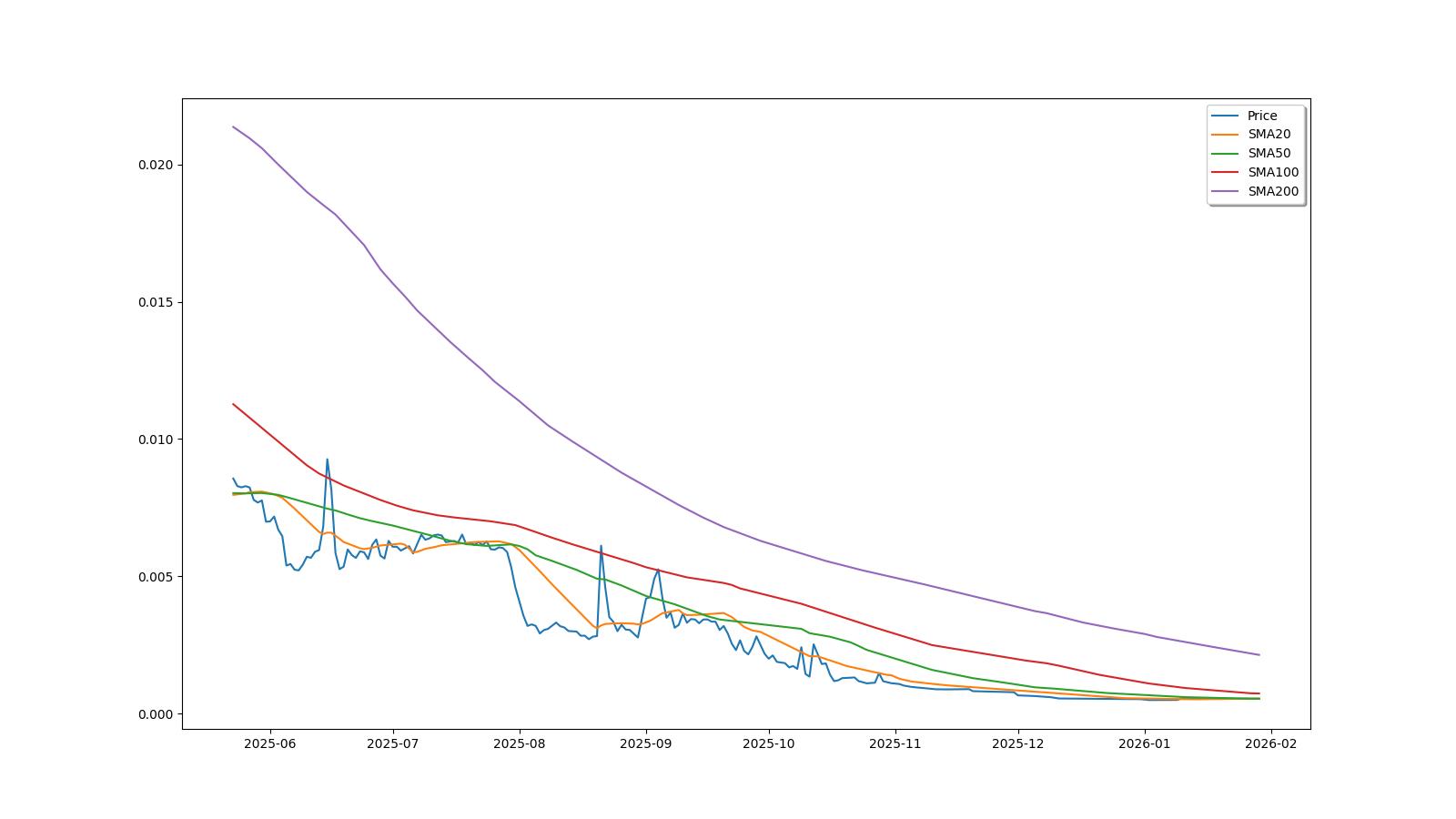 Mystiko Network Simple Moving Averages