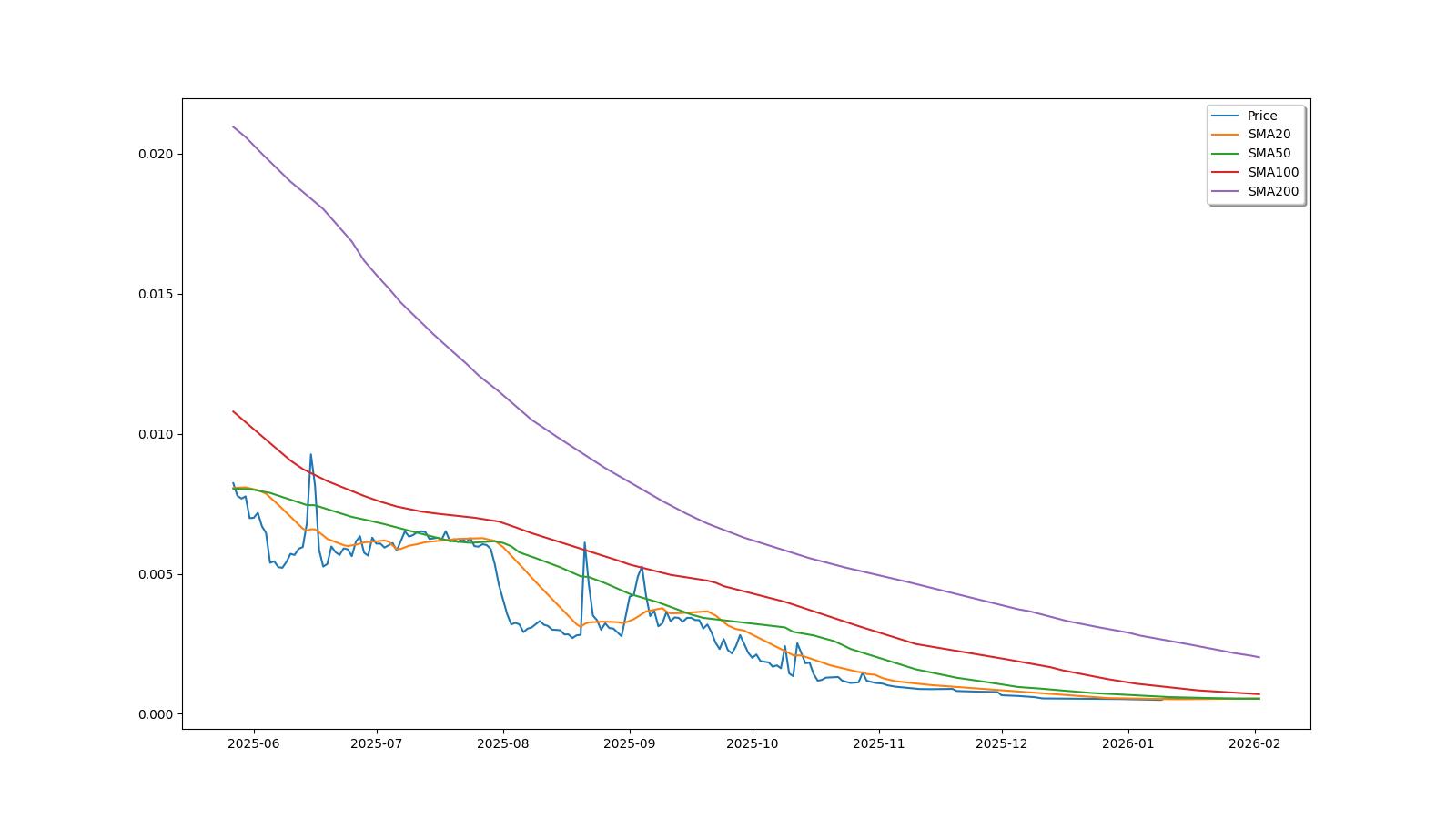 Mystiko Network Simple Moving Averages