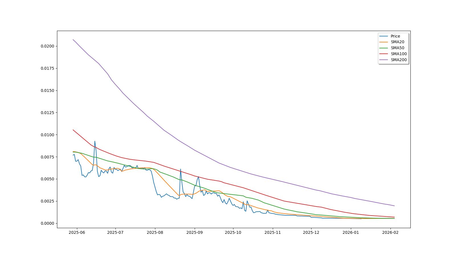 Mystiko Network Simple Moving Averages