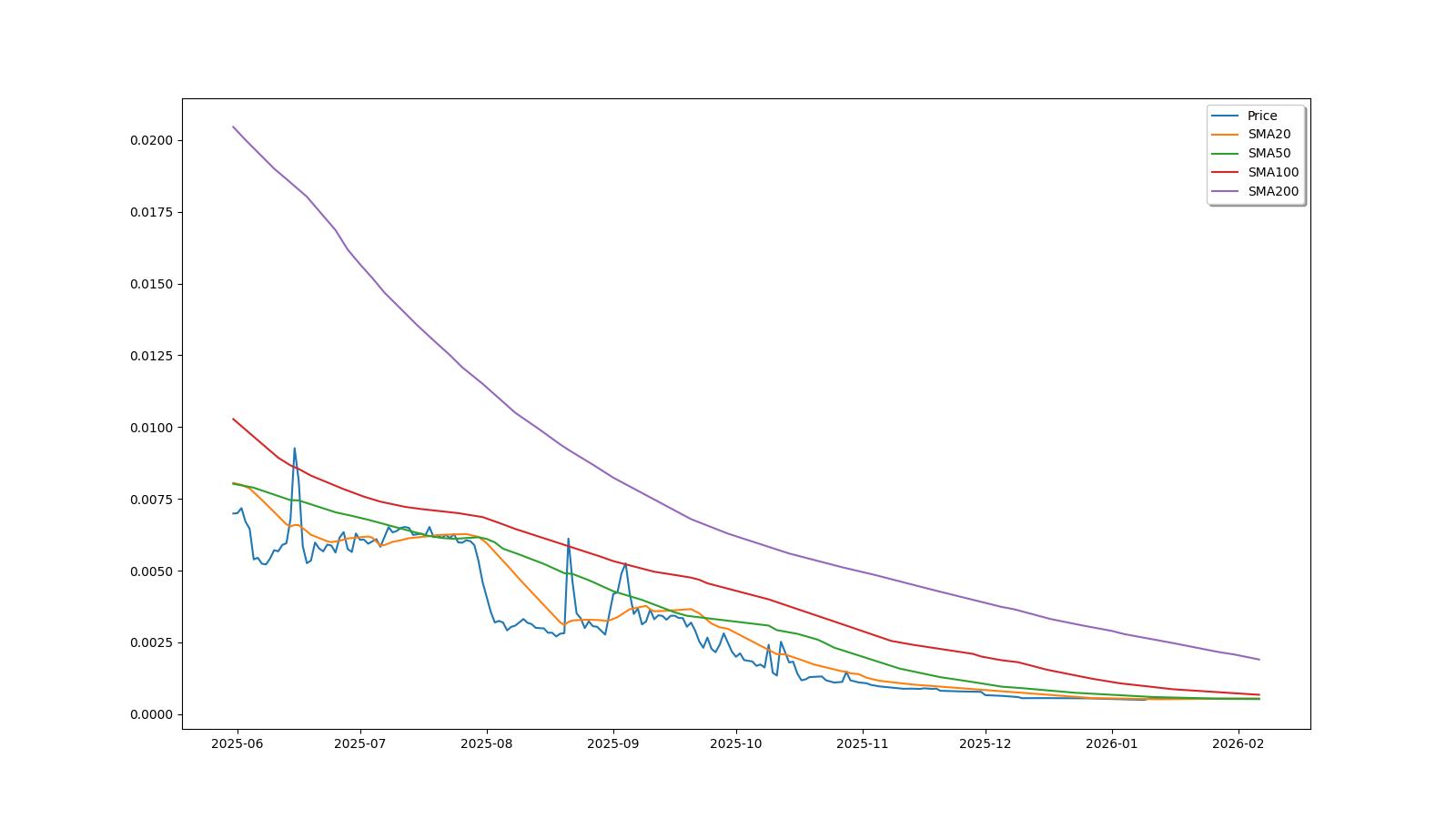 Mystiko Network Simple Moving Averages
