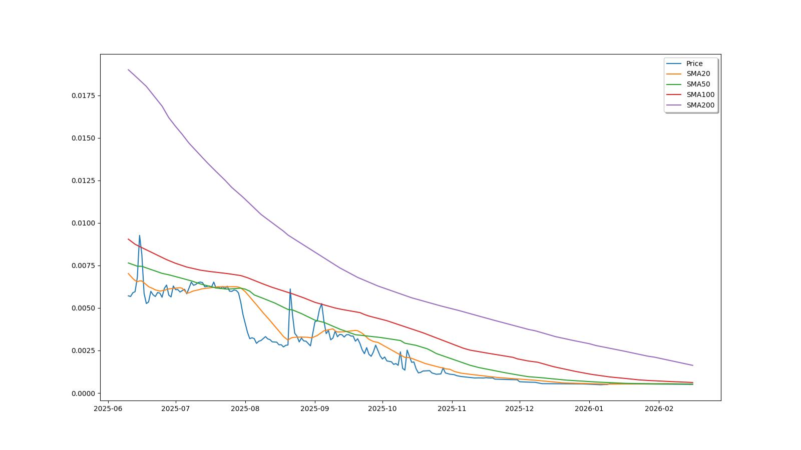 Mystiko Network Simple Moving Averages