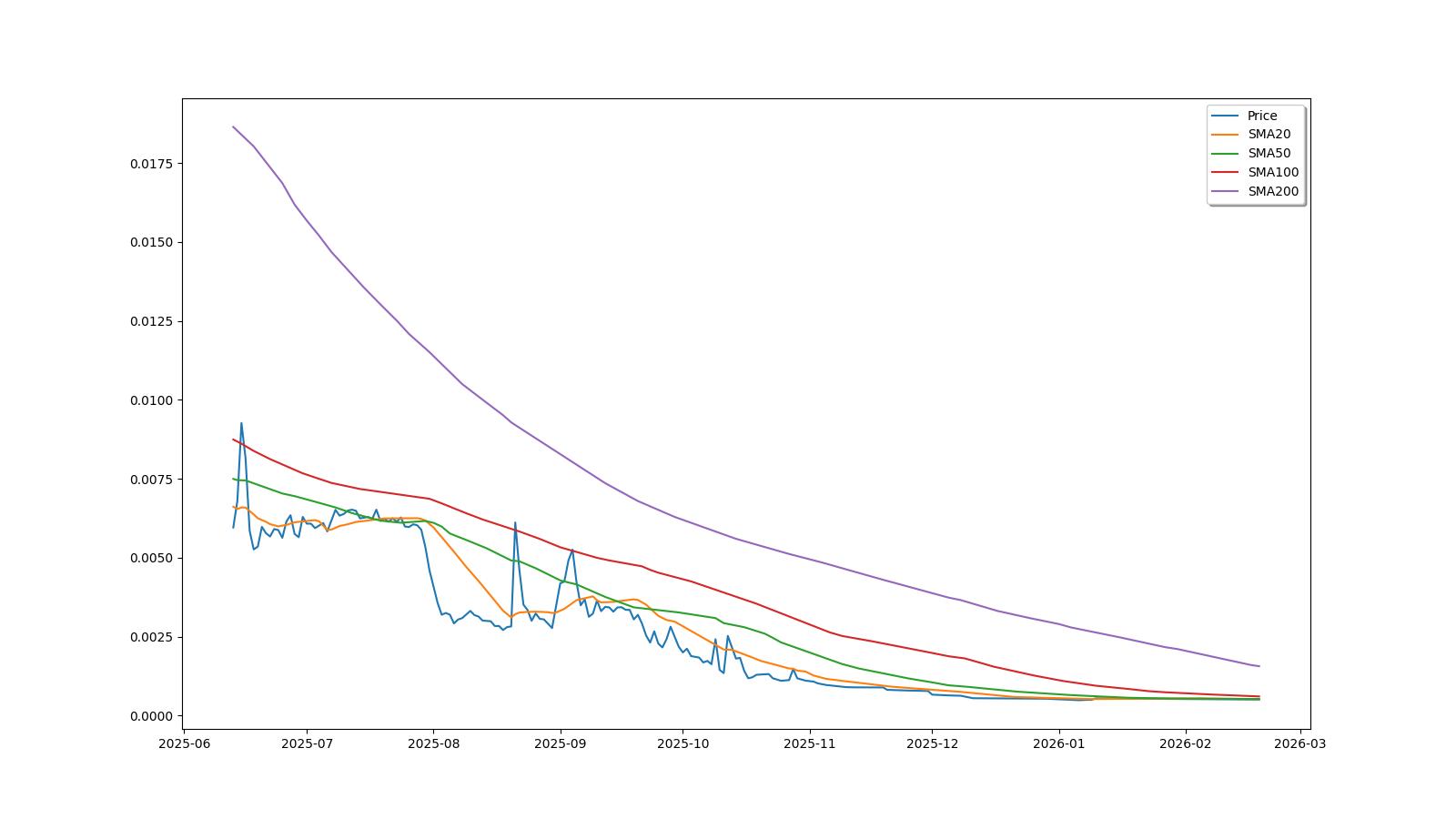 Mystiko Network Simple Moving Averages