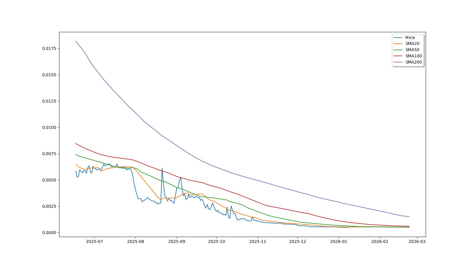 Mystiko Network Simple Moving Averages