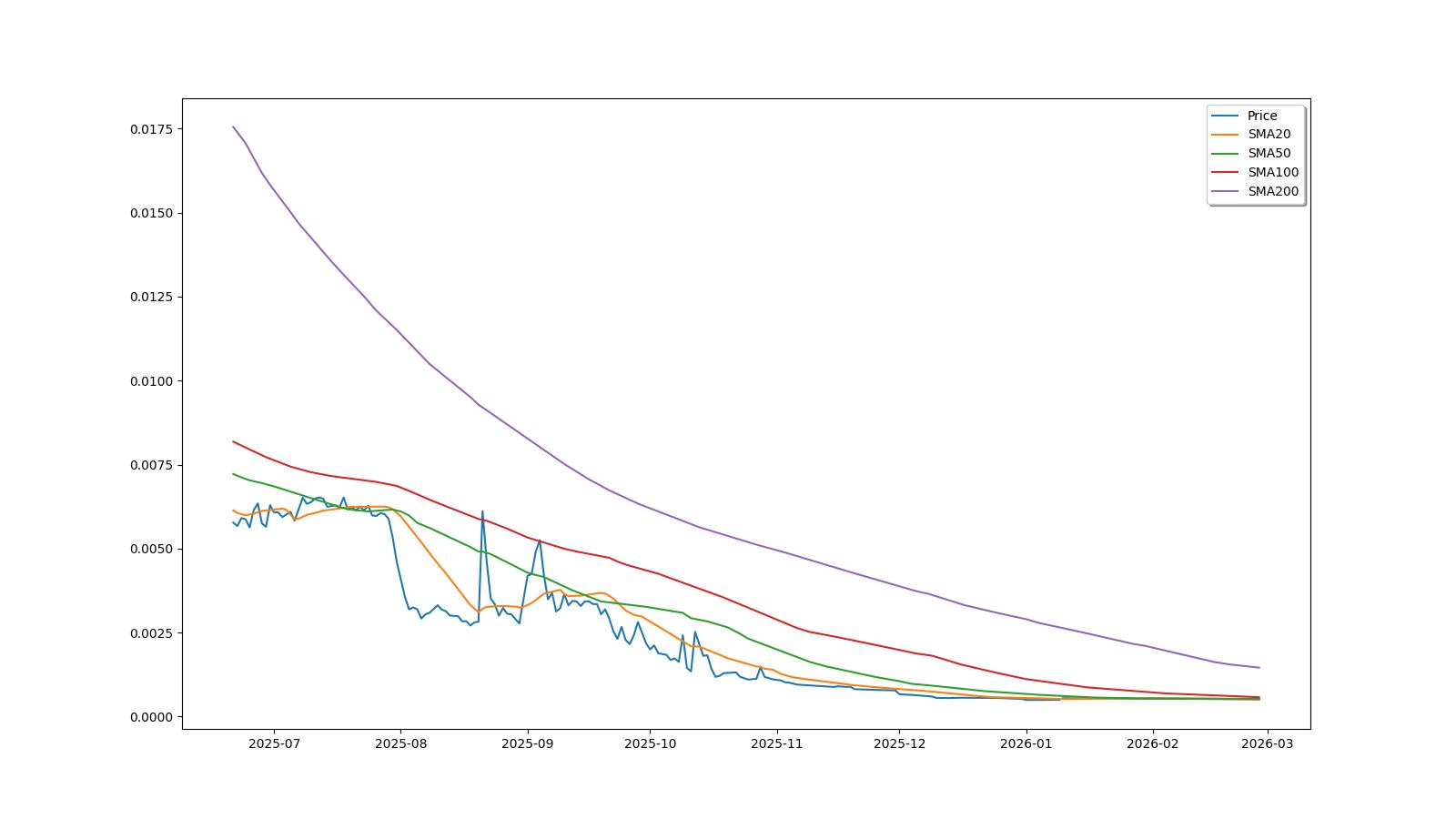 Mystiko Network Simple Moving Averages