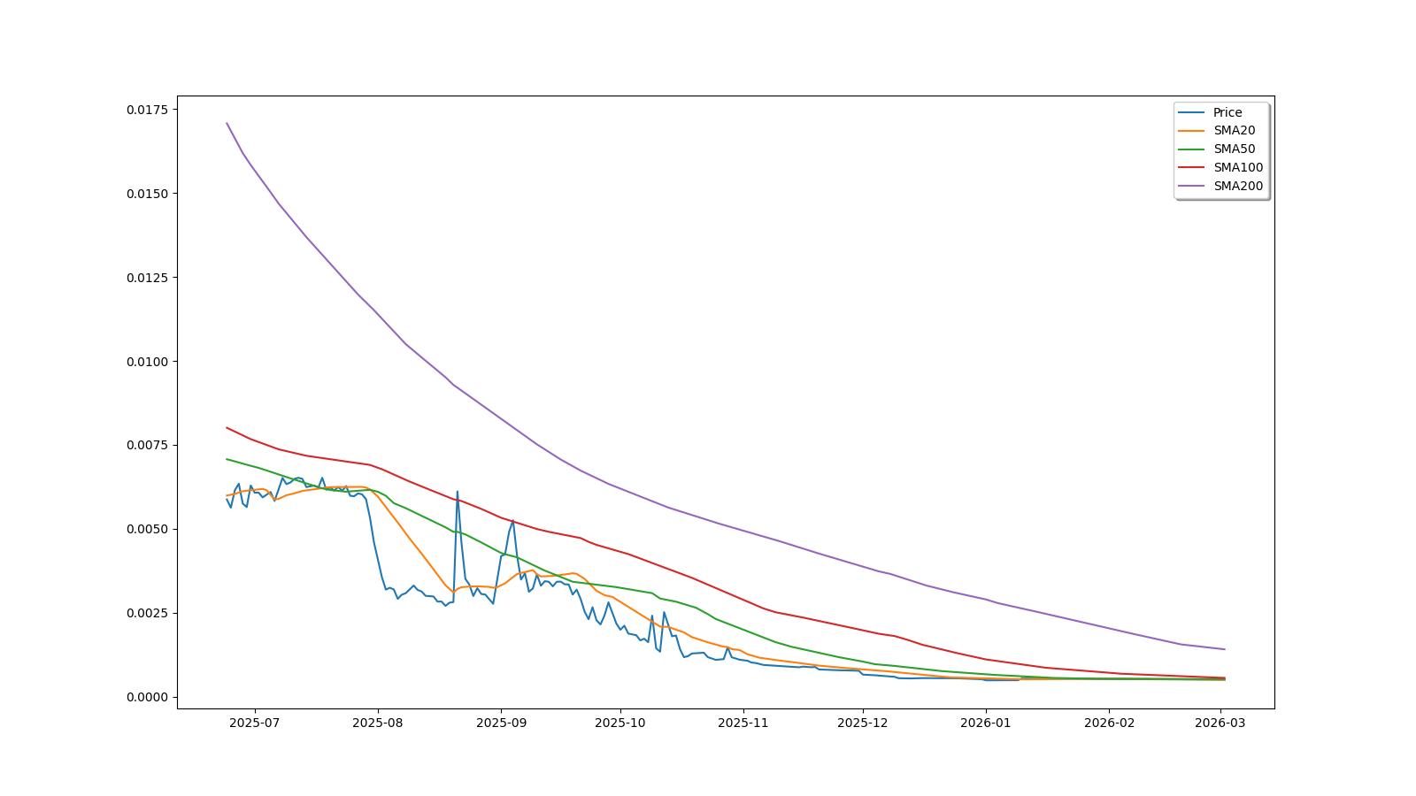 Mystiko Network Simple Moving Averages