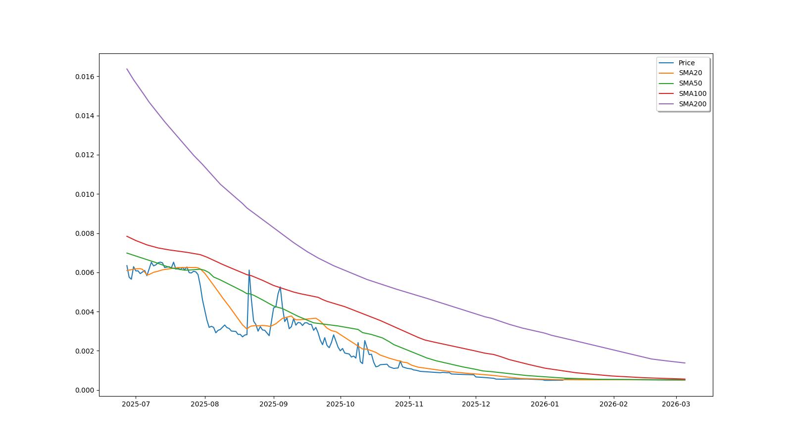 Mystiko Network Simple Moving Averages