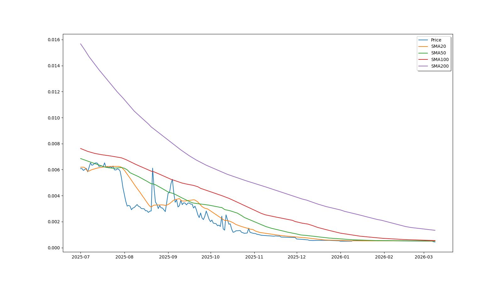 Mystiko Network Simple Moving Averages