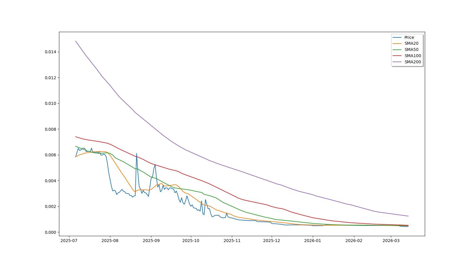Mystiko Network Simple Moving Averages