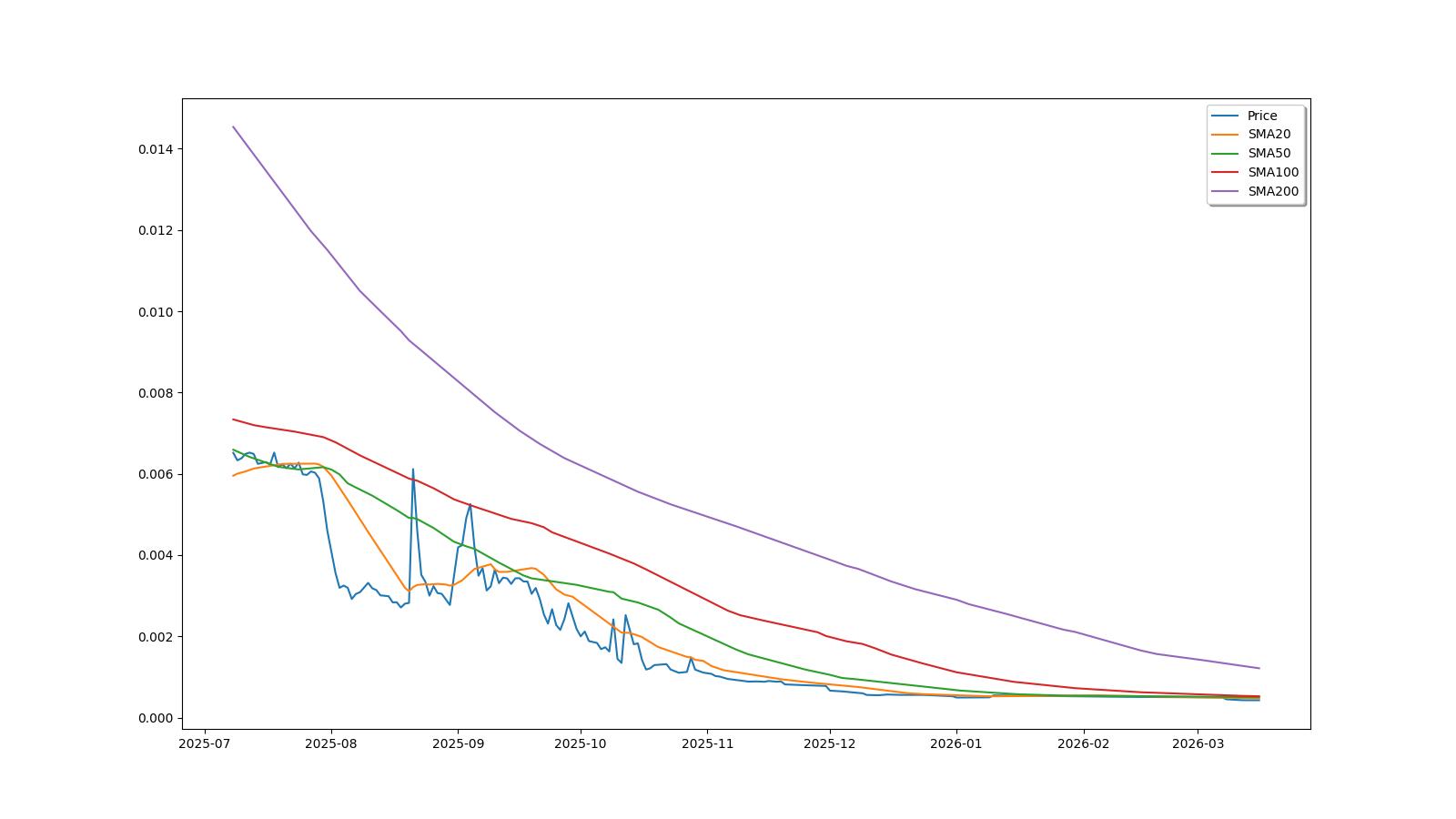 Mystiko Network Simple Moving Averages