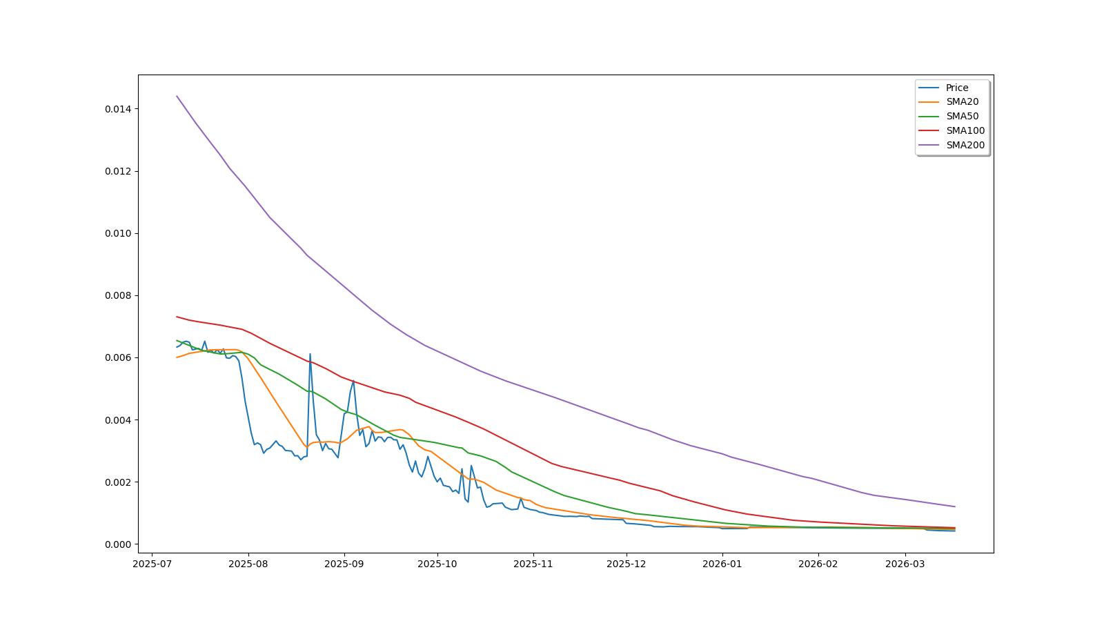 Mystiko Network Simple Moving Averages