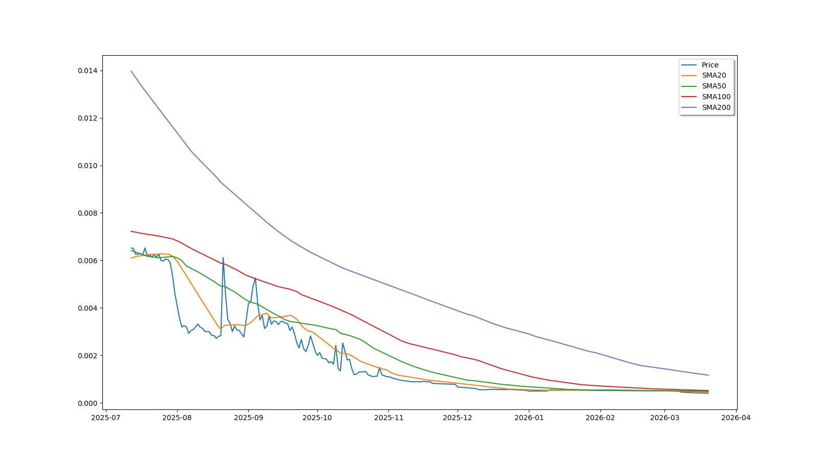 Mystiko Network Simple Moving Averages