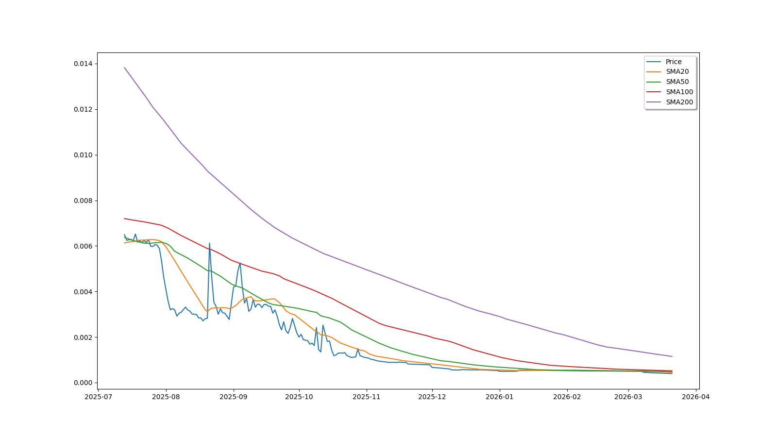 Mystiko Network Simple Moving Averages