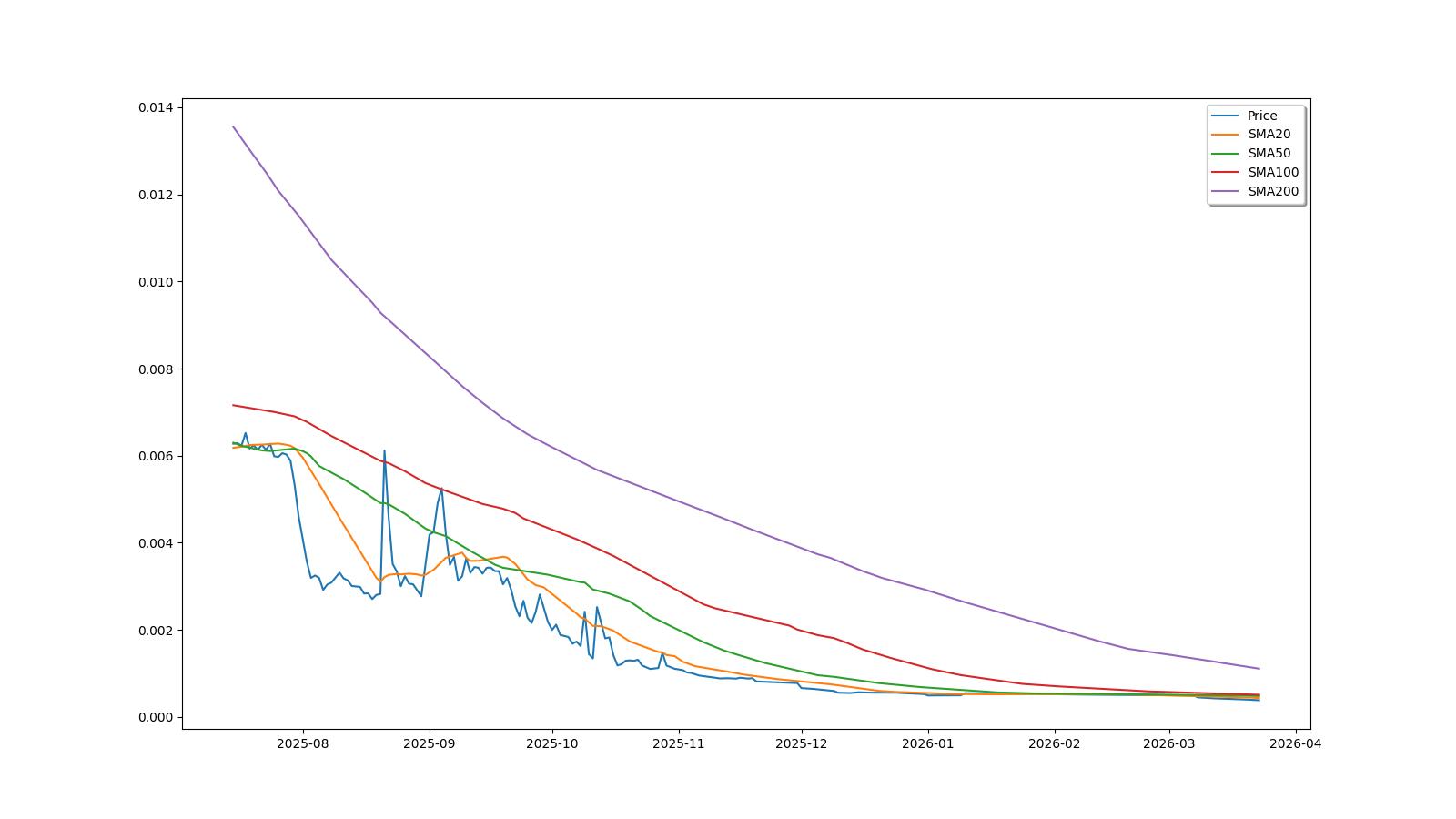 Mystiko Network Simple Moving Averages