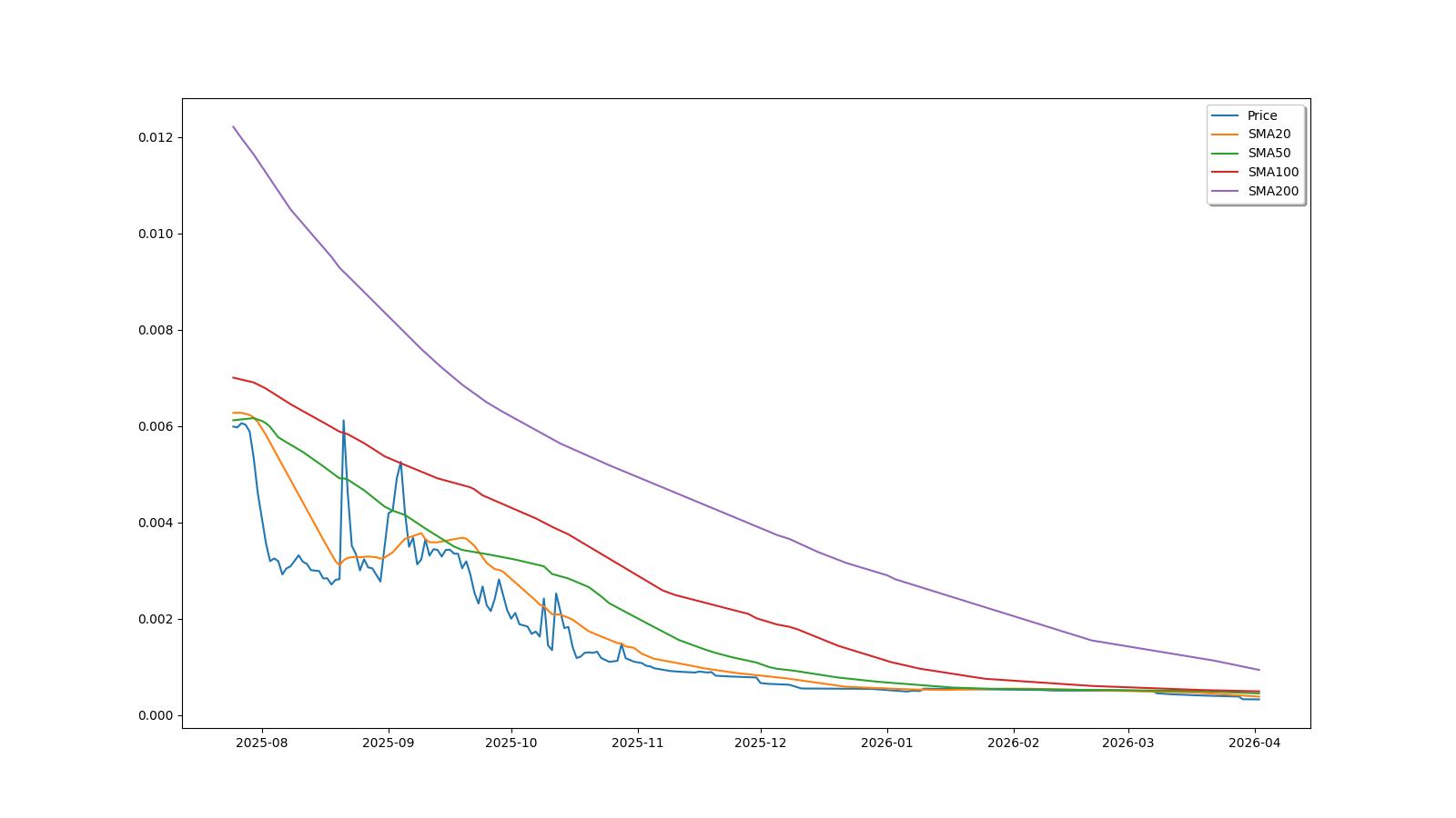 Mystiko Network Simple Moving Averages