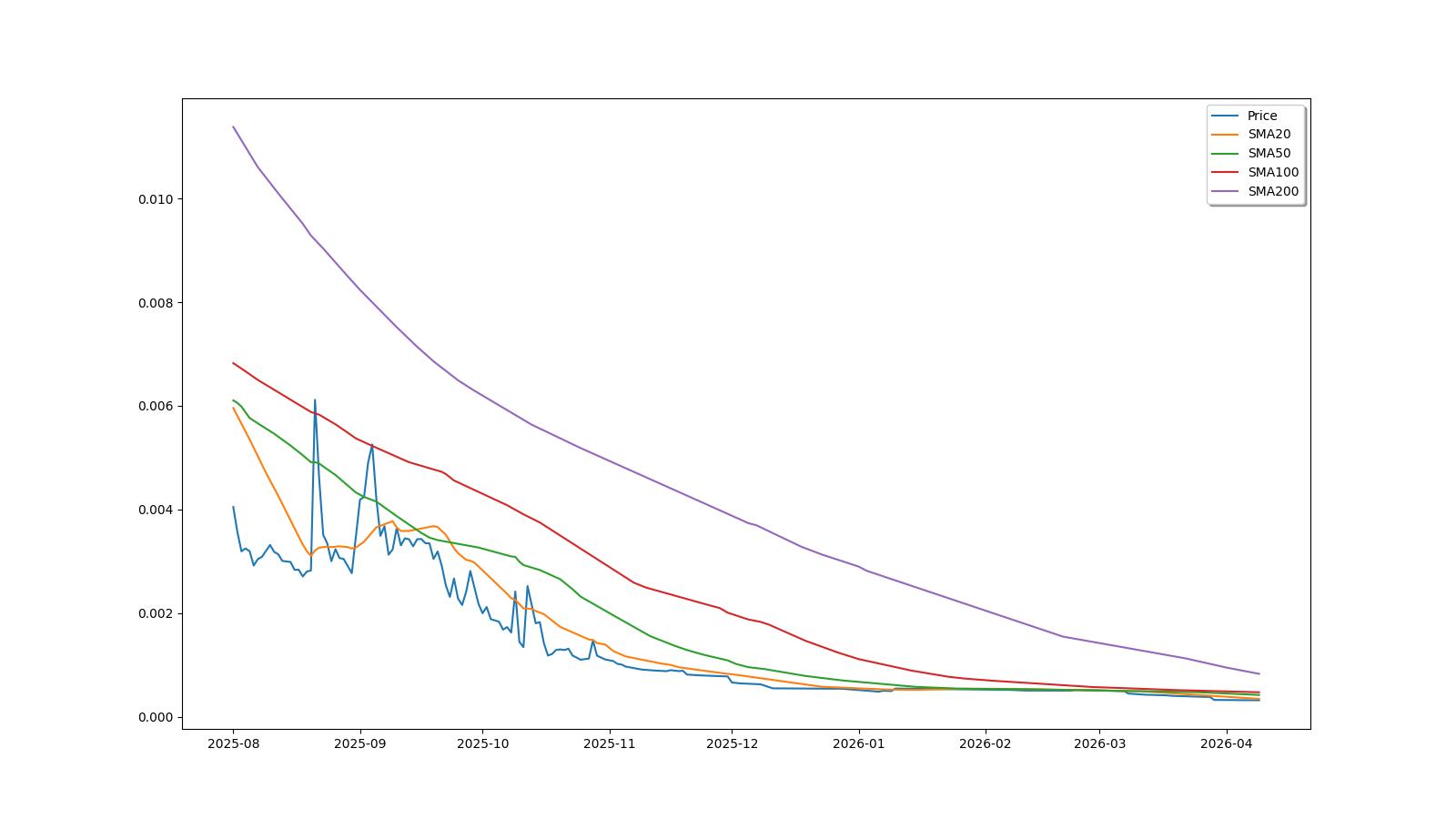 Mystiko Network Simple Moving Averages