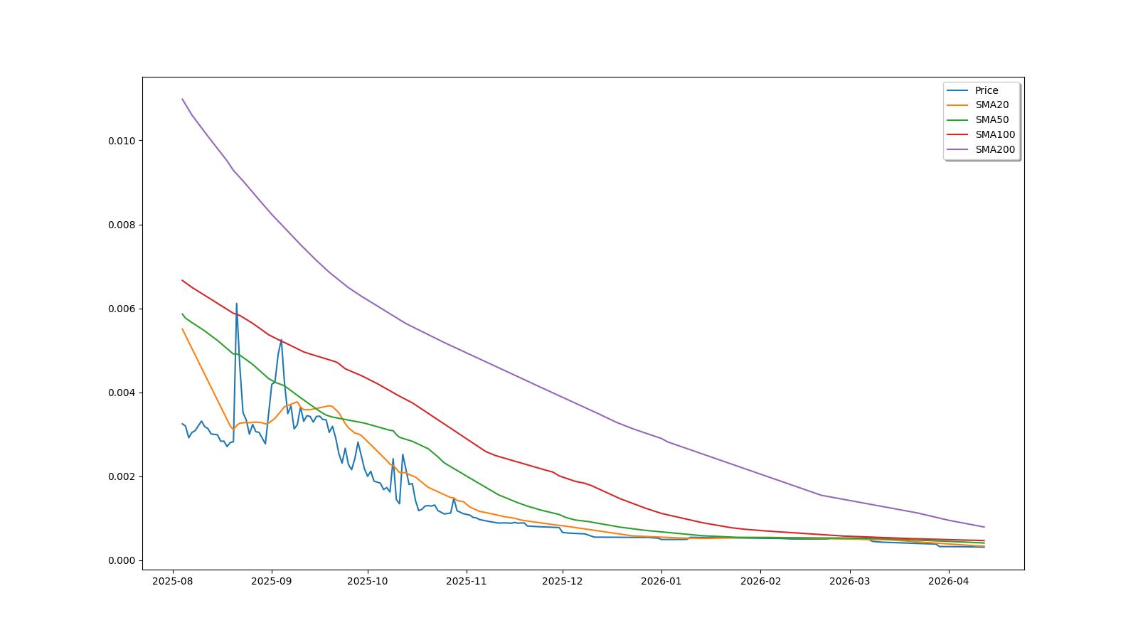 Mystiko Network Simple Moving Averages