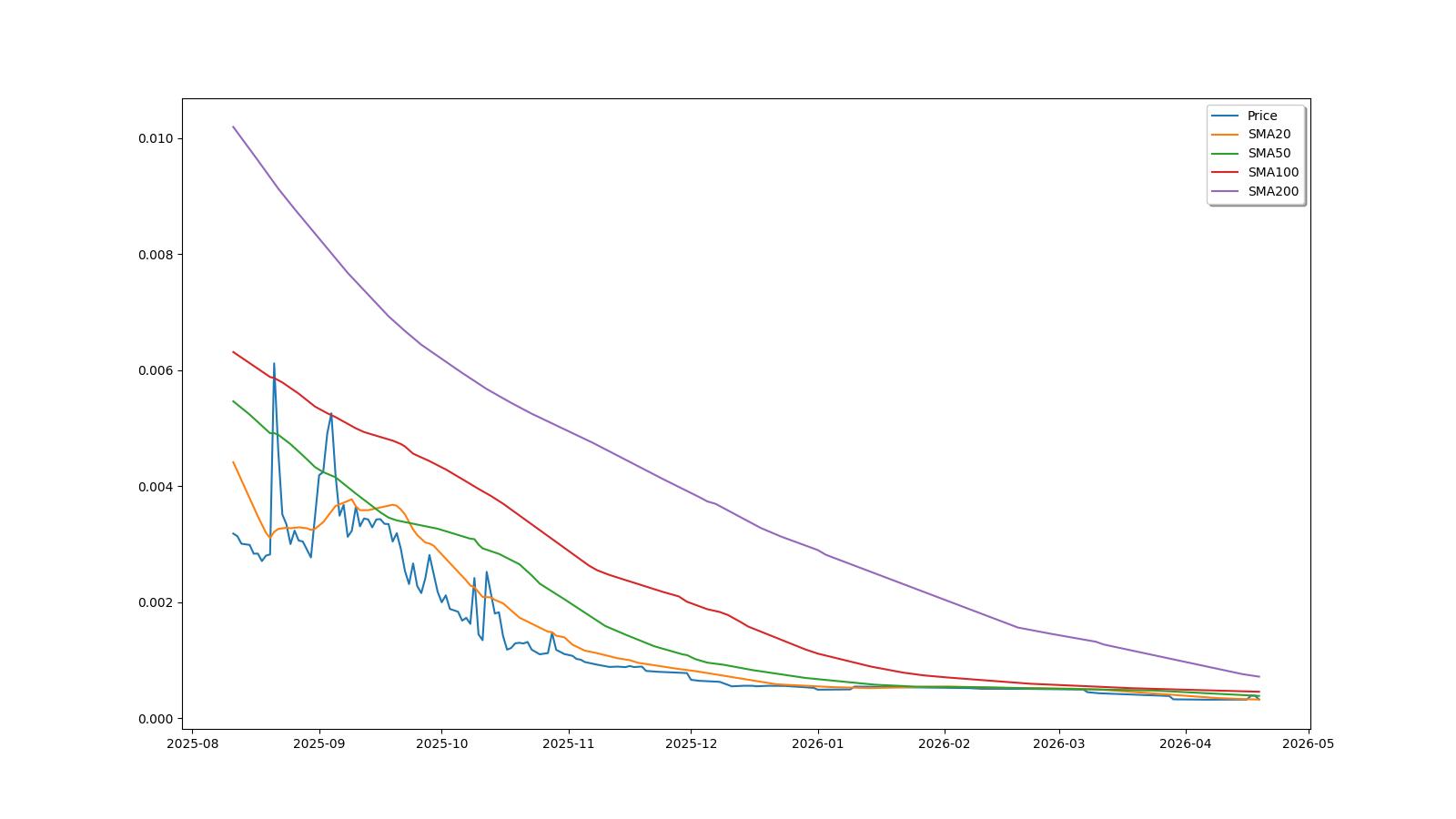 Mystiko Network Simple Moving Averages