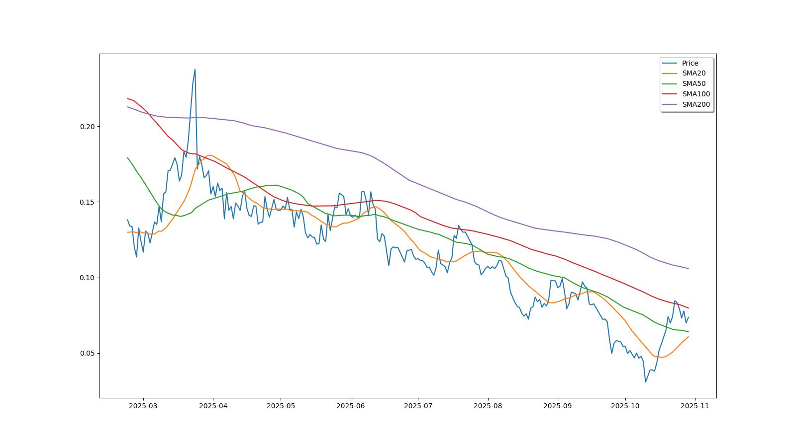 Mythos Simple Moving Averages