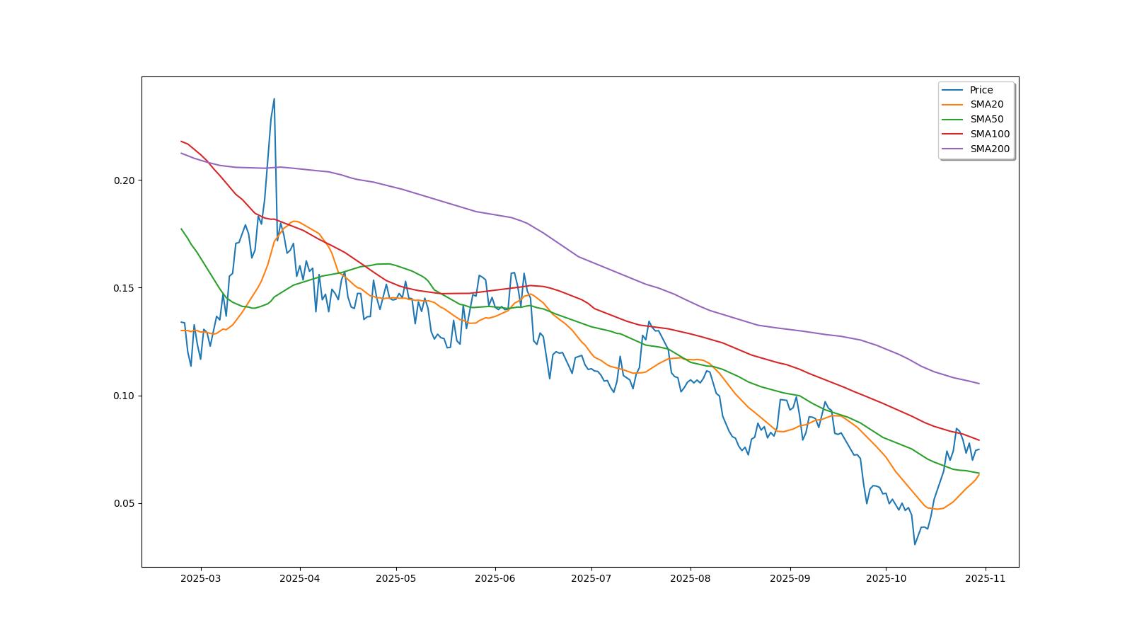 Mythos Simple Moving Averages
