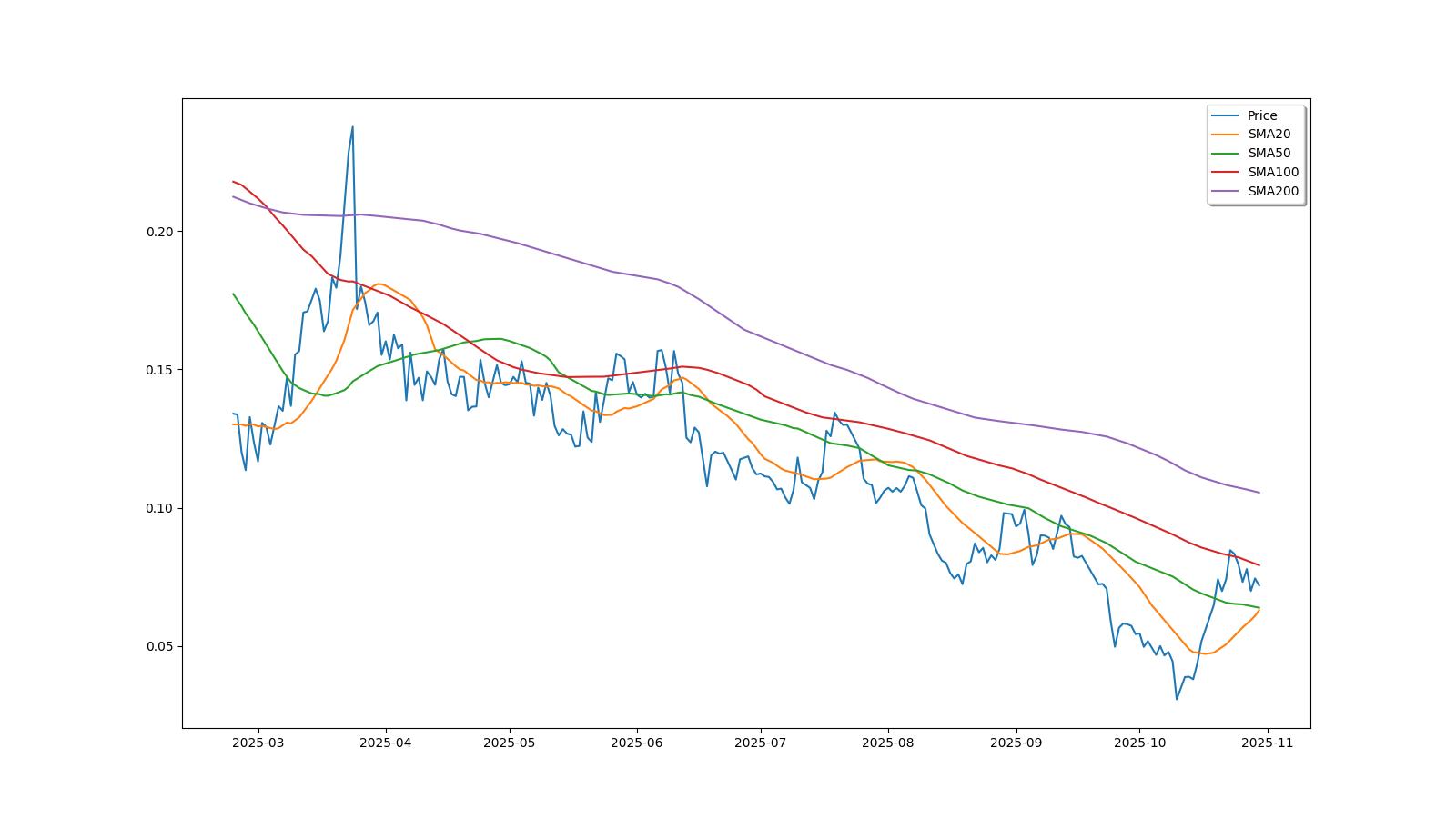 Mythos Simple Moving Averages