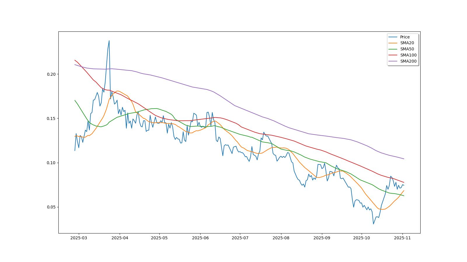 Mythos Simple Moving Averages