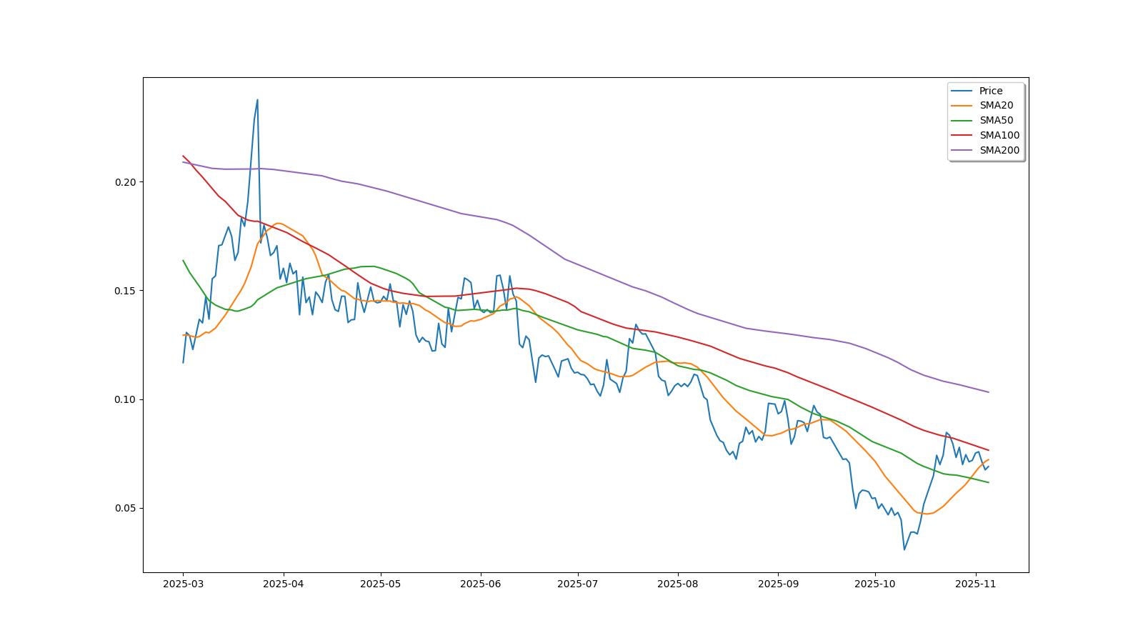 Mythos Simple Moving Averages