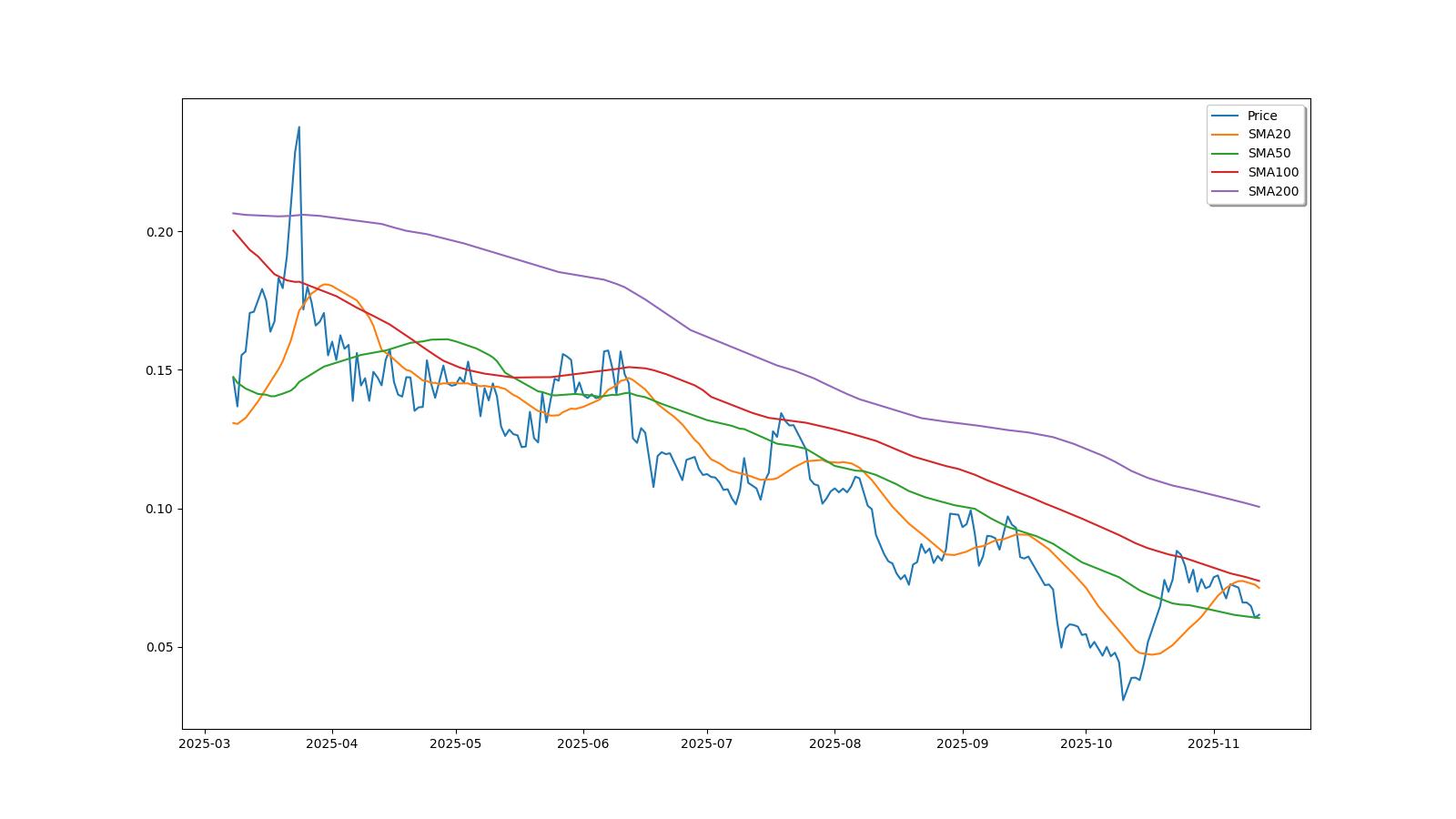 Mythos Simple Moving Averages
