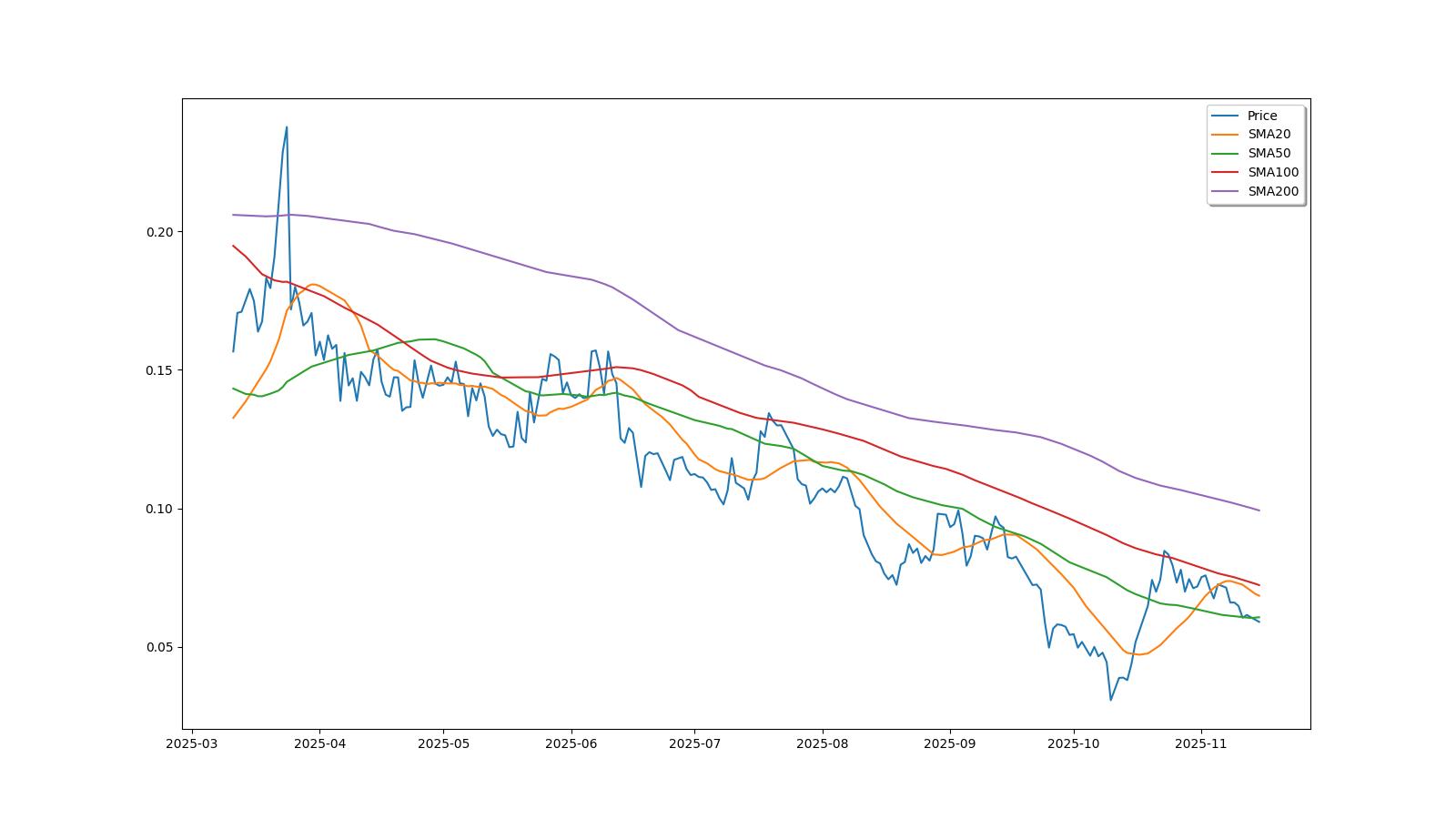 Mythos Simple Moving Averages