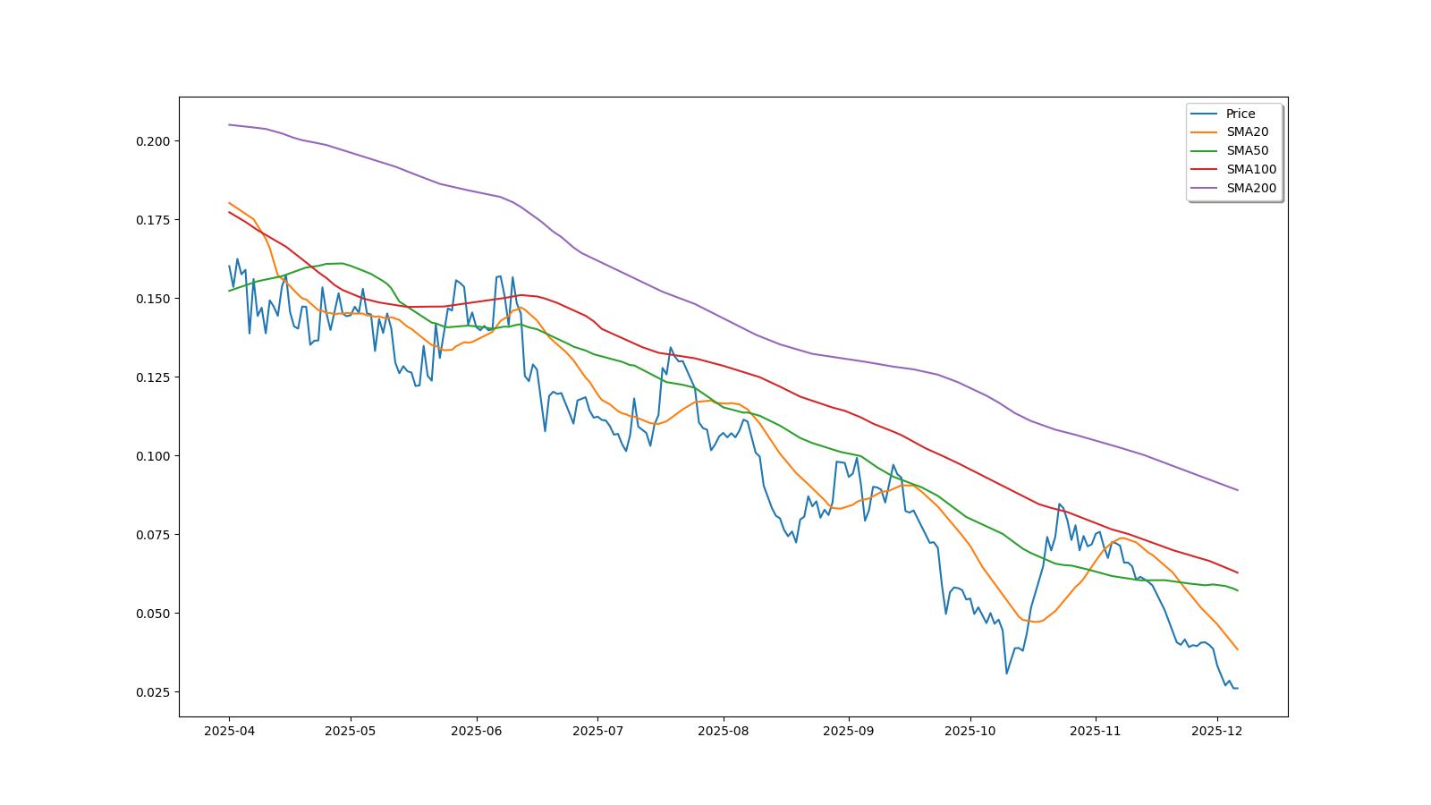 Mythos Simple Moving Averages