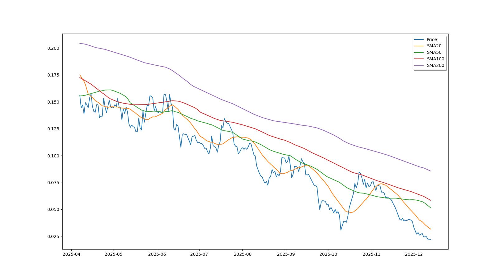 Mythos Simple Moving Averages