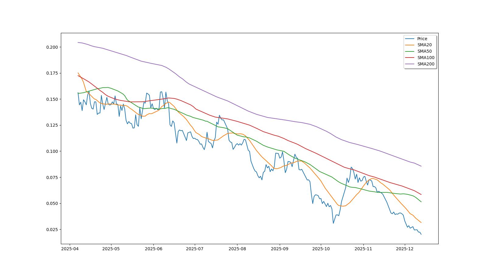 Mythos Simple Moving Averages