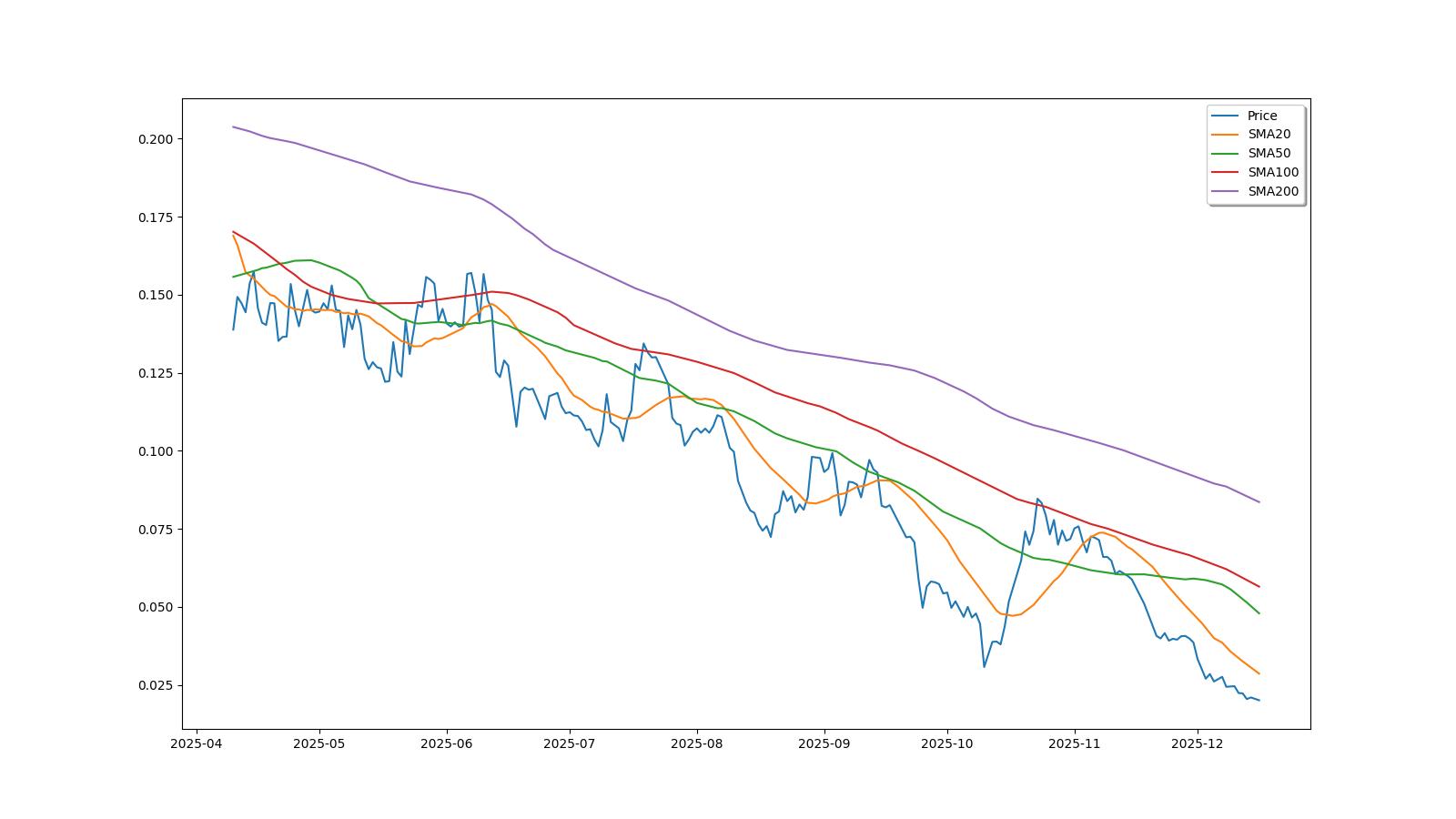 Mythos Simple Moving Averages
