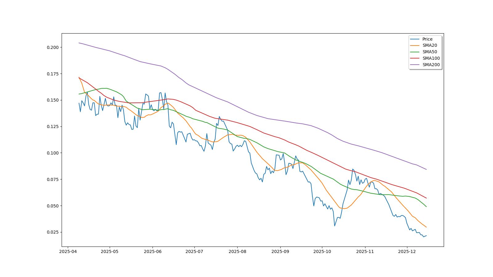 Mythos Simple Moving Averages