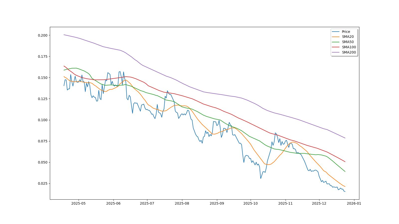 Mythos Simple Moving Averages