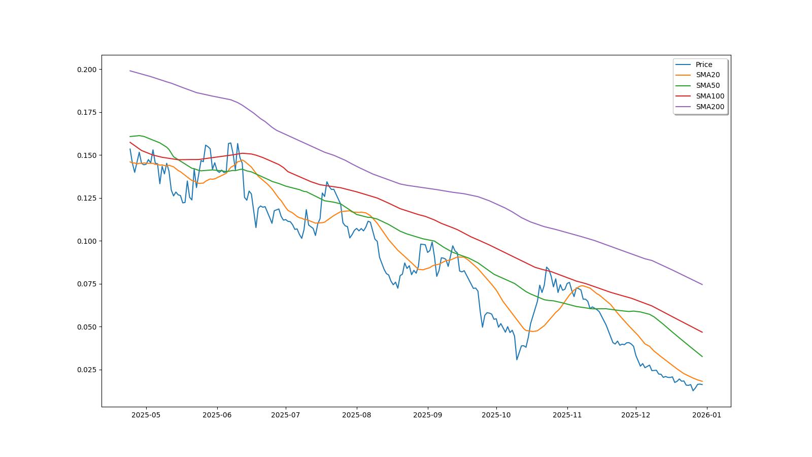 Mythos Simple Moving Averages