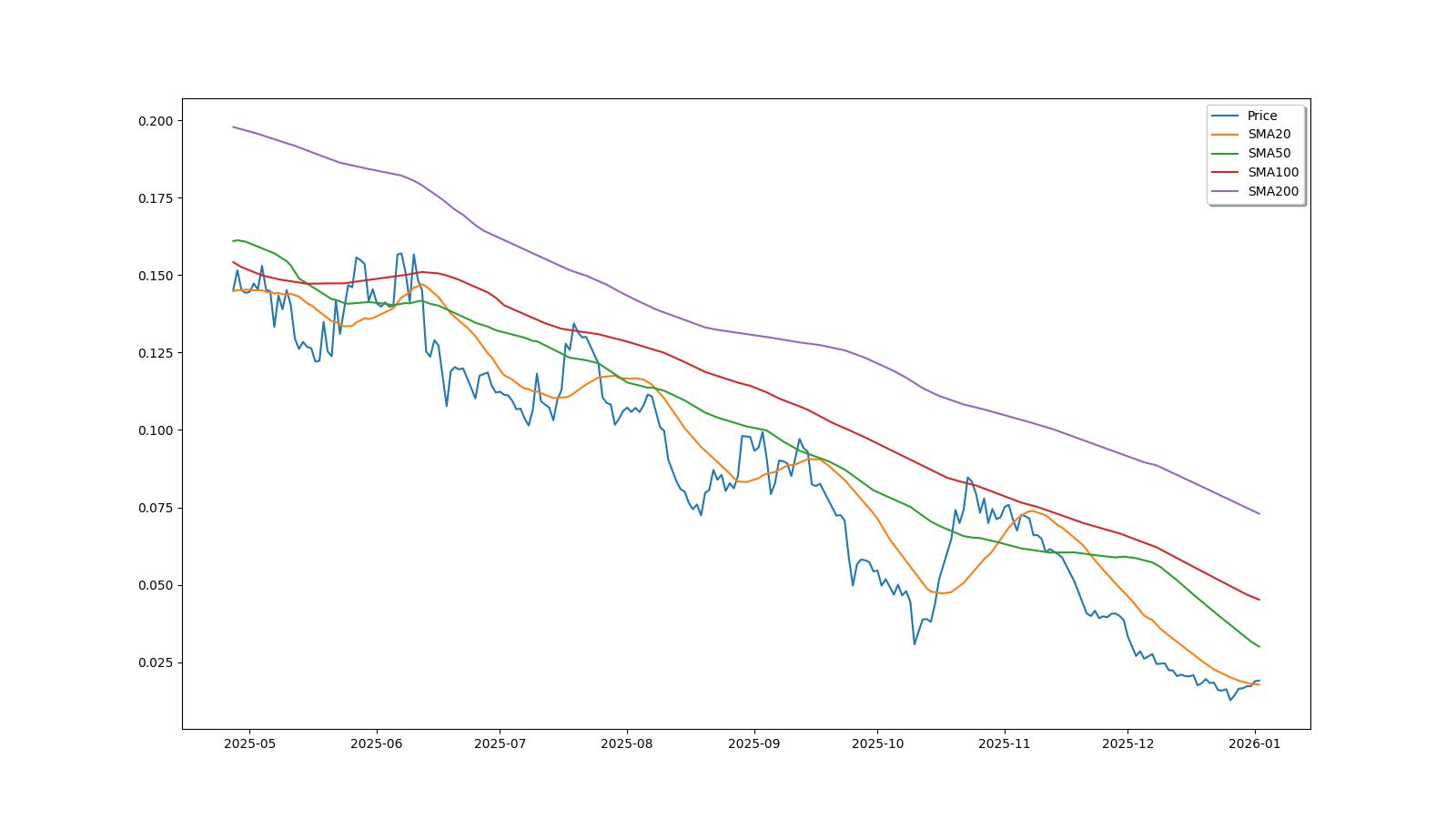 Mythos Simple Moving Averages
