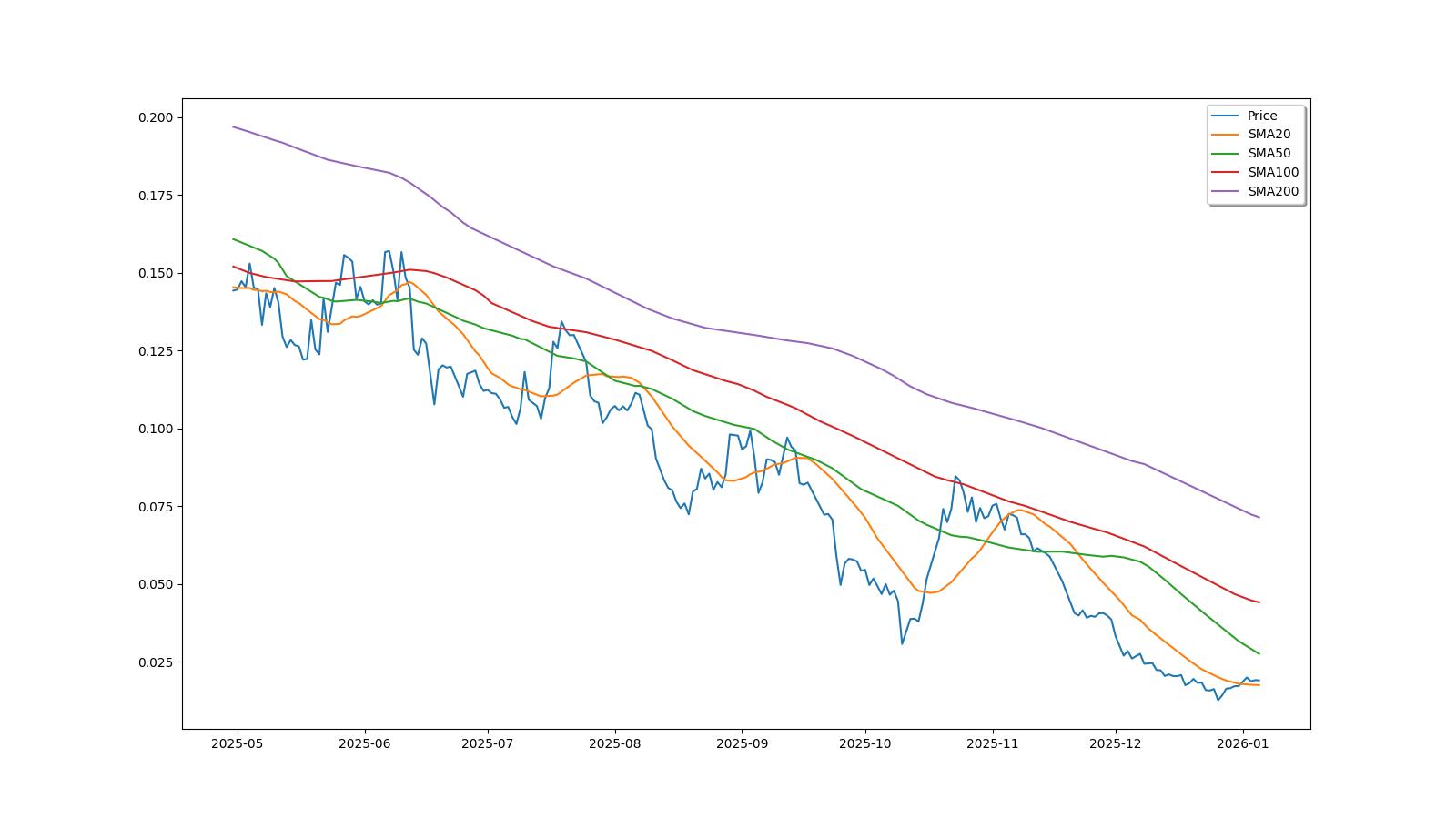 Mythos Simple Moving Averages