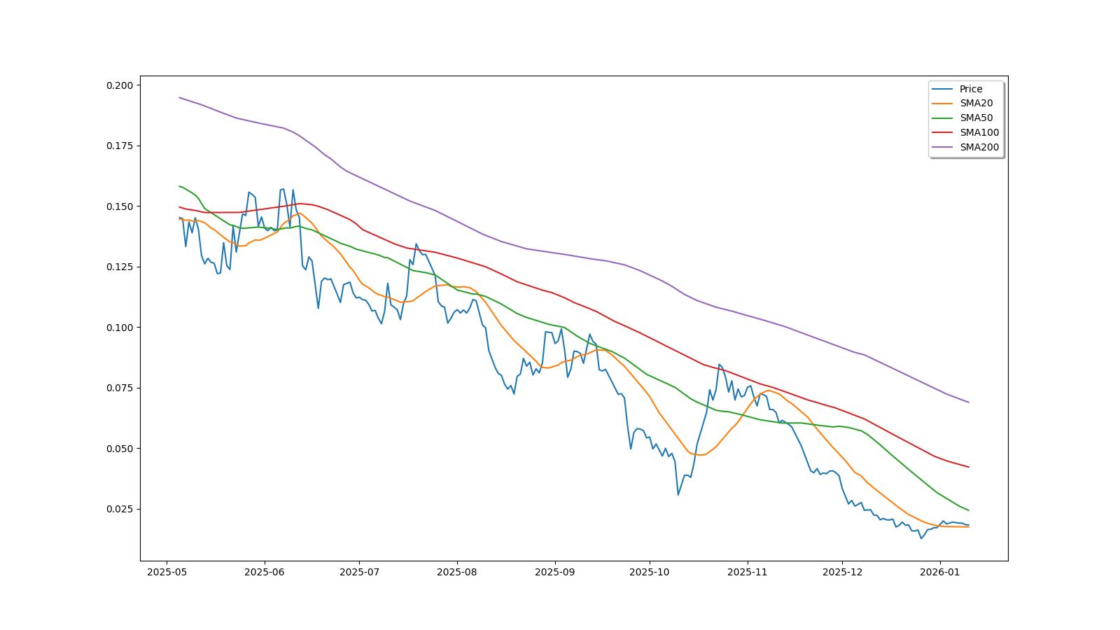 Mythos Simple Moving Averages