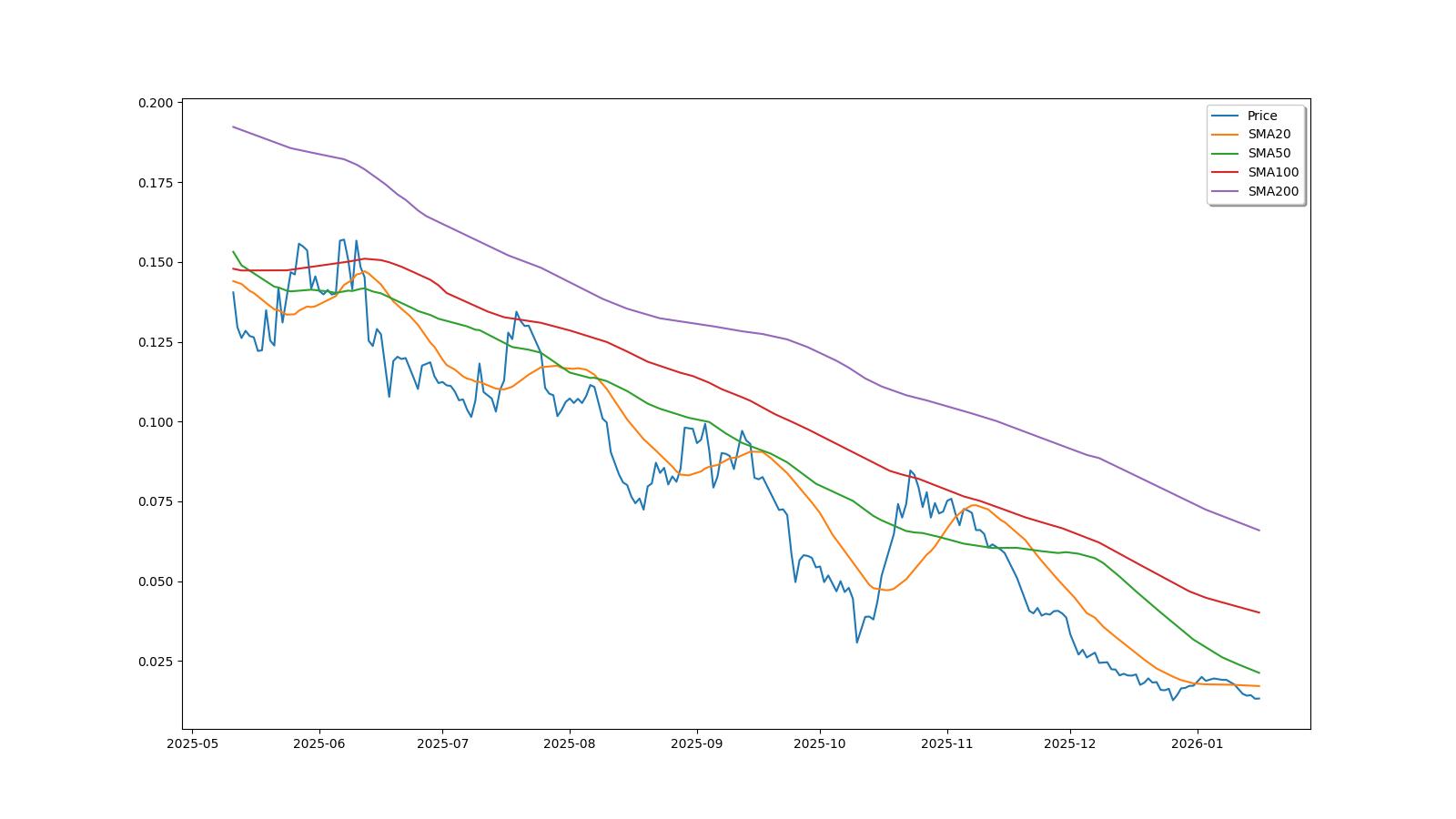 Mythos Simple Moving Averages