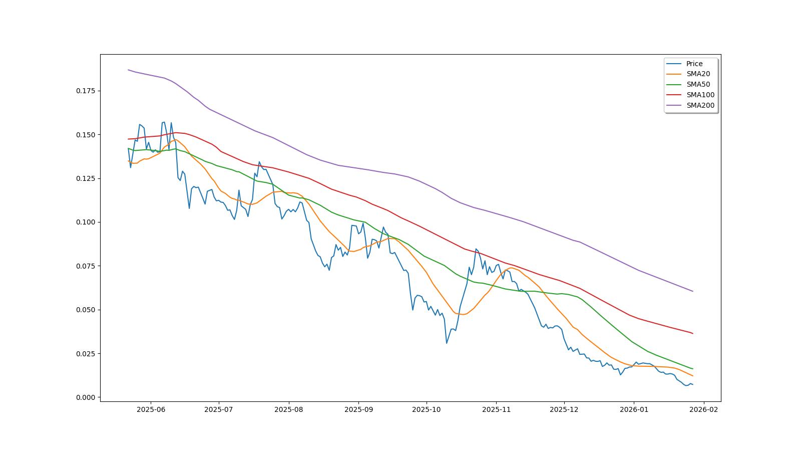 Mythos Simple Moving Averages