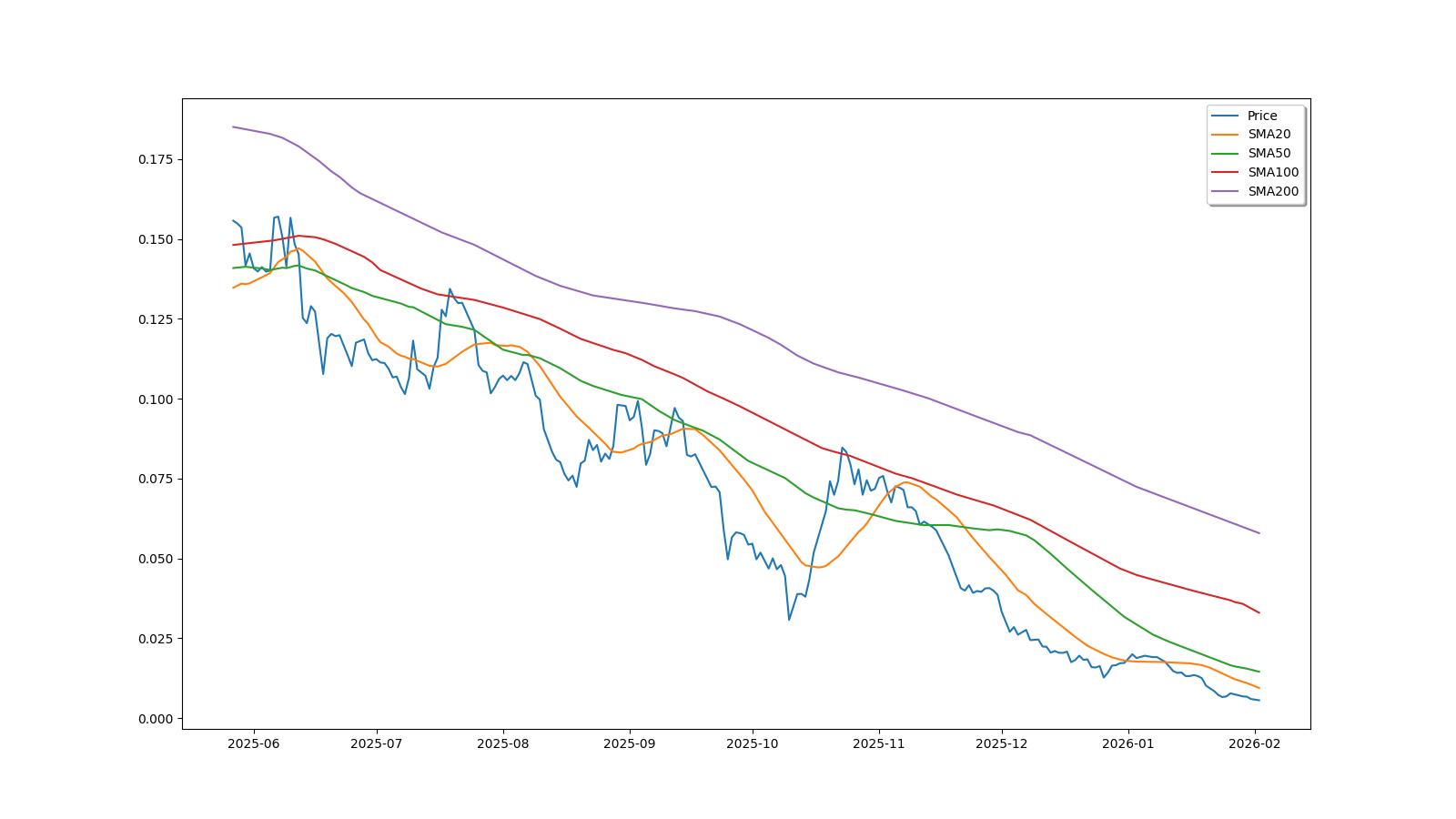 Mythos Simple Moving Averages