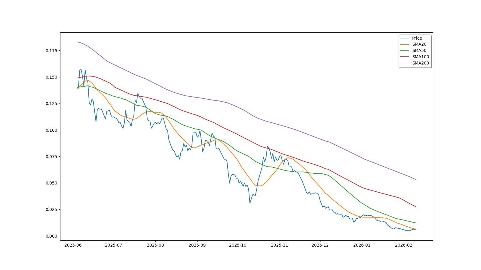 Mythos Simple Moving Averages