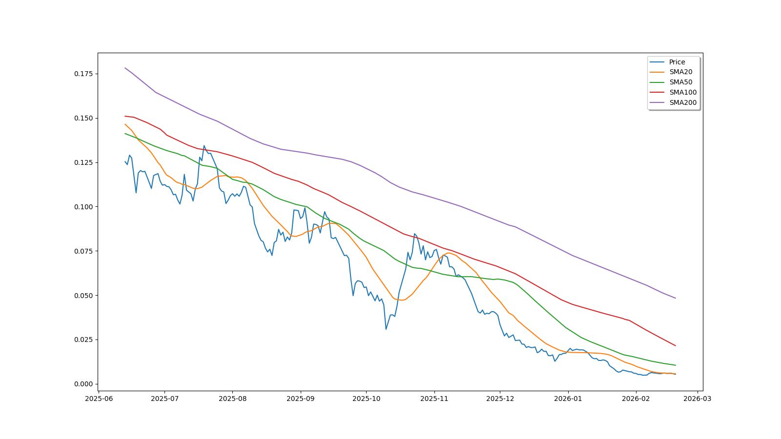 Mythos Simple Moving Averages