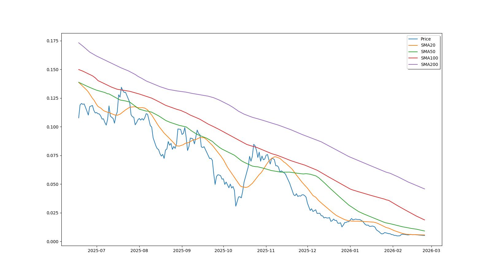 Mythos Simple Moving Averages
