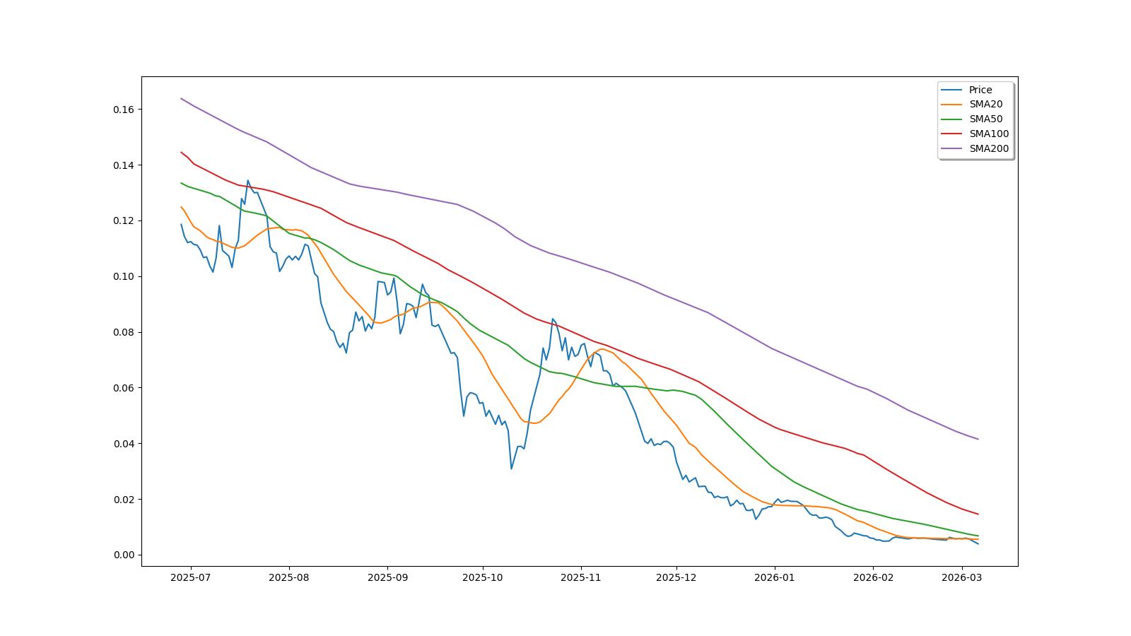 Mythos Simple Moving Averages